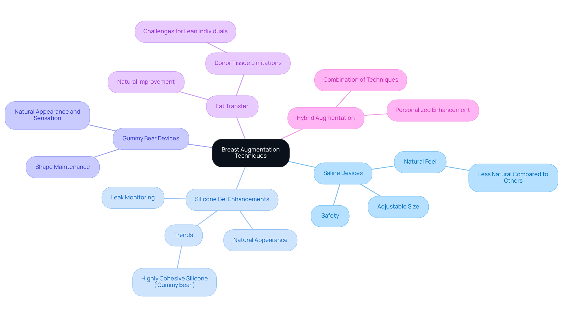 The central node represents the main topic of breast augmentation. Each branch shows a different technique, and the sub-branches provide additional details about each option. This layout helps you see all the choices available and their unique features at a glance.