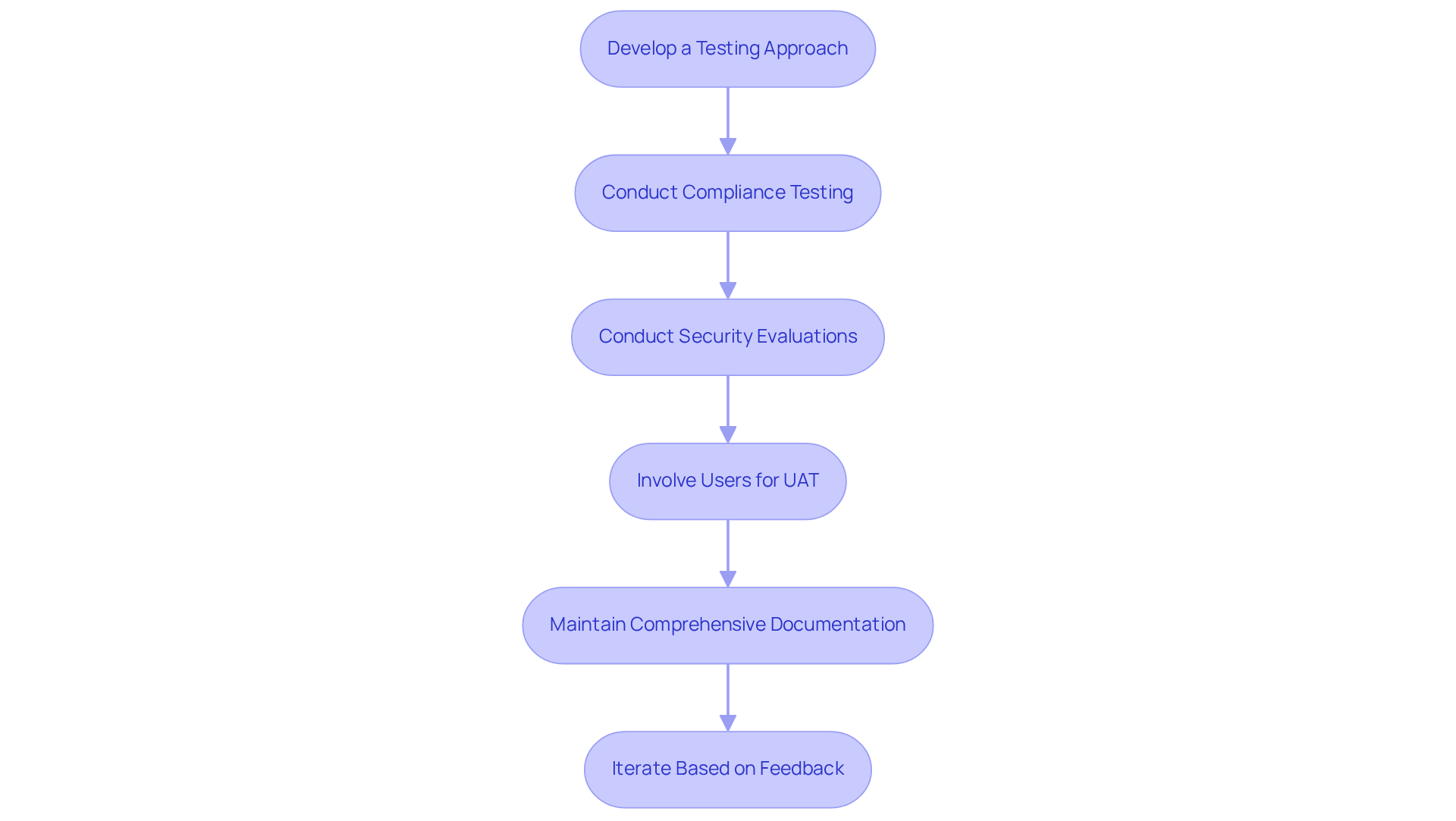 Each box represents a step in ensuring your software is compliant and functional. Follow the arrows to see how each step leads to the next, helping you understand the complete testing process. Each box represents a step in ensuring your software is compliant and functional. Follow the arrows to see how each step leads to the next, helping you understand the complete testing process.