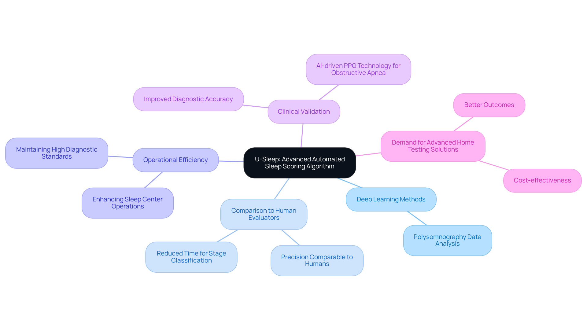 Start at the center with U-Sleep, then explore the branches to see how it works, its benefits, and its role in sleep diagnostics. Each branch represents a different aspect of the technology. Start at the center with U-Sleep, then explore the branches to see how it works, its benefits, and its role in sleep diagnostics. Each branch represents a different aspect of the technology.