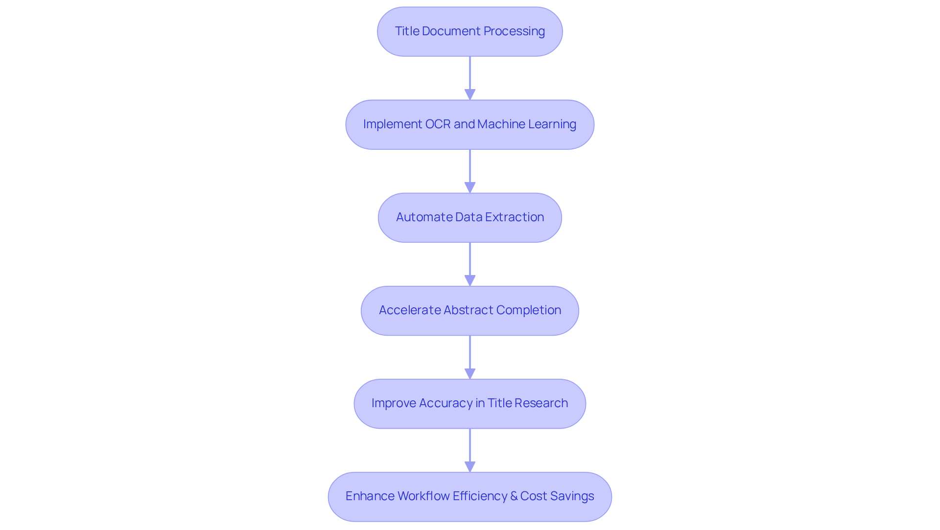 This flowchart illustrates how using Parse AI transforms title research. Each step shows how one action leads to another, ultimately resulting in a more efficient and cost-effective process. This flowchart illustrates how using Parse AI transforms title research. Each step shows how one action leads to another, ultimately resulting in a more efficient and cost-effective process.