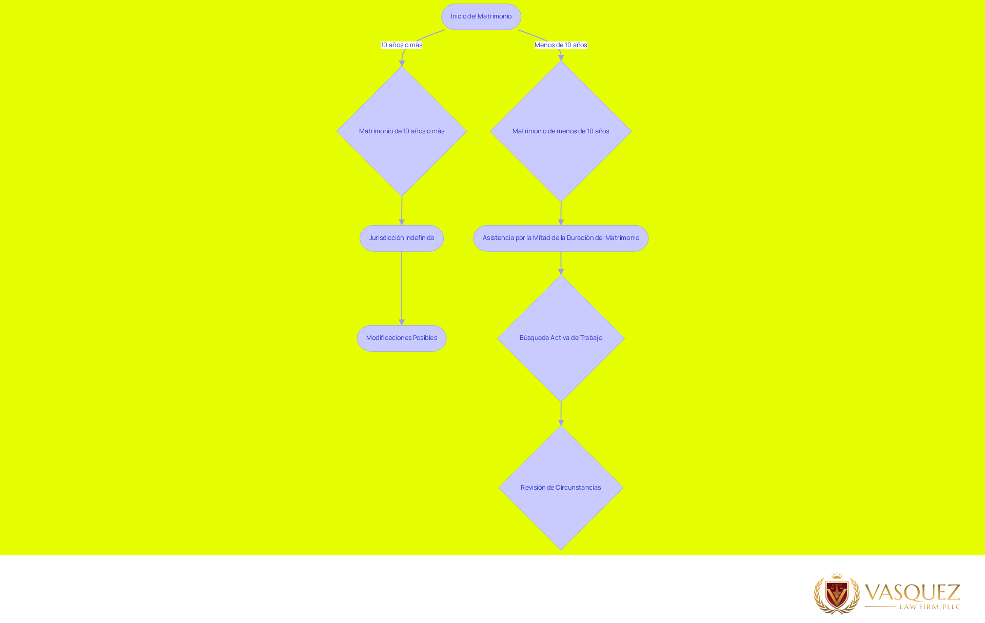Este diagrama muestra cómo se determina la asistencia conyugal en California. Sigue las flechas para entender cómo se toman las decisiones basadas en la duración del matrimonio y las circunstancias de cada cónyuge.