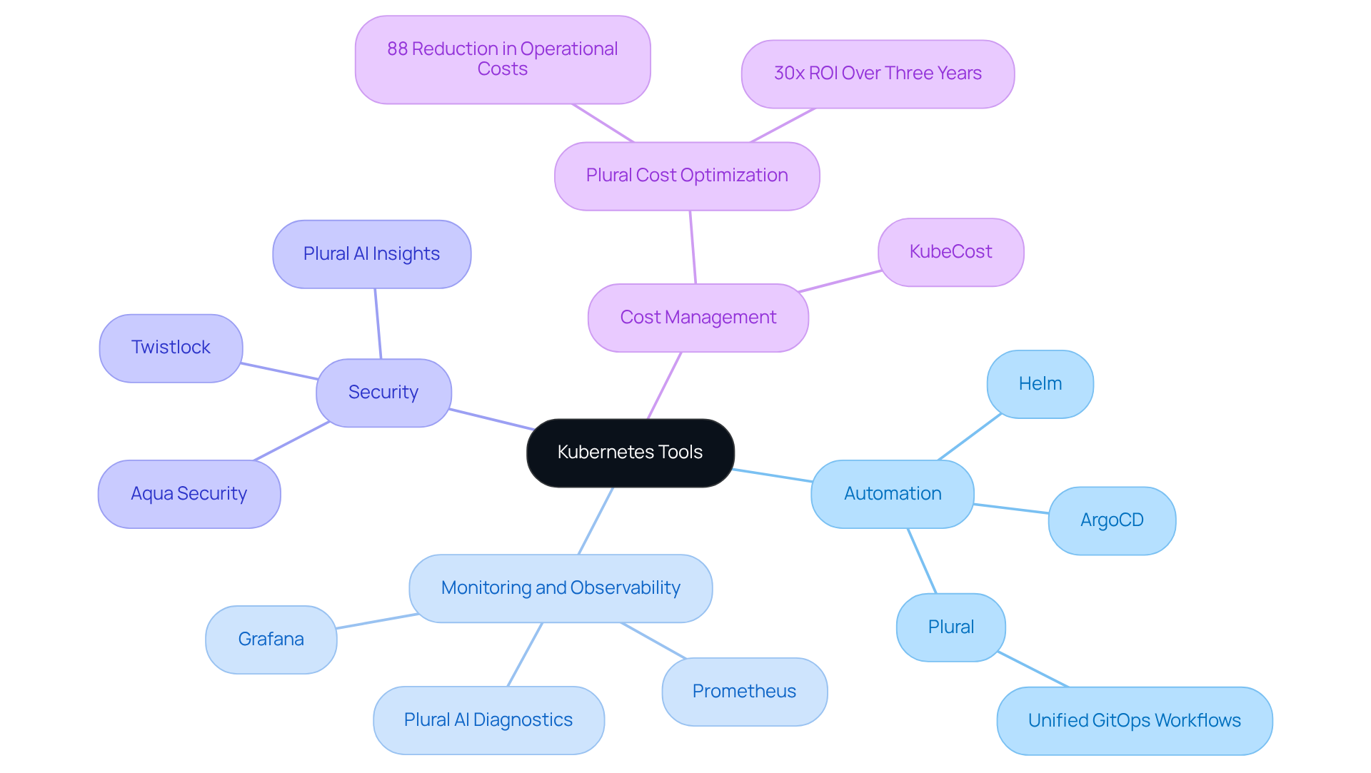The central node represents Kubernetes tools, with branches showing key categories. Each tool listed under a category highlights its specific function and benefit, making it easy to see how they contribute to effective container orchestration.
