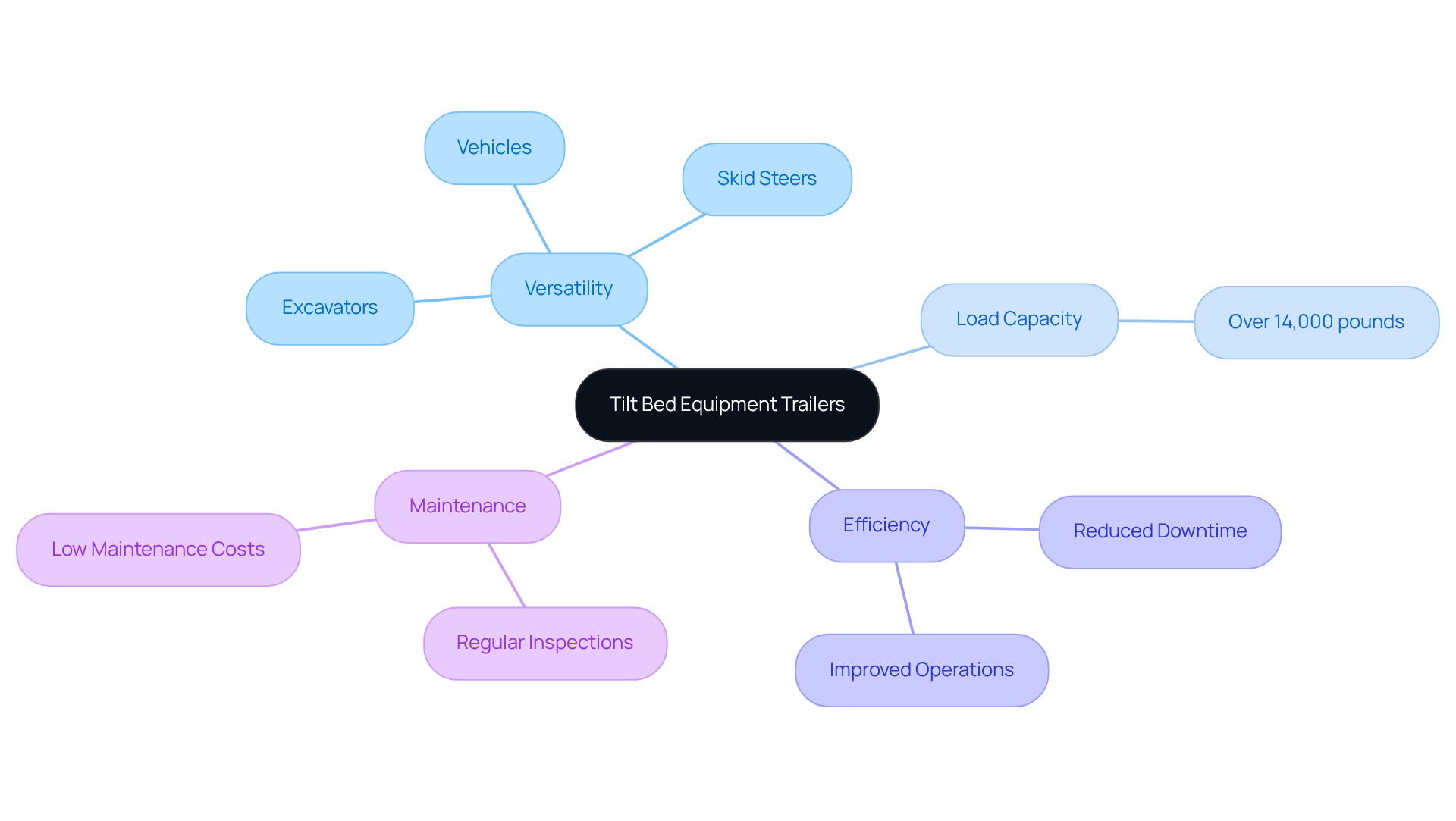 The central node represents the main topic, while the branches show different benefits and features of tilt bed trailers. Each color-coded branch helps you quickly identify key areas of focus.