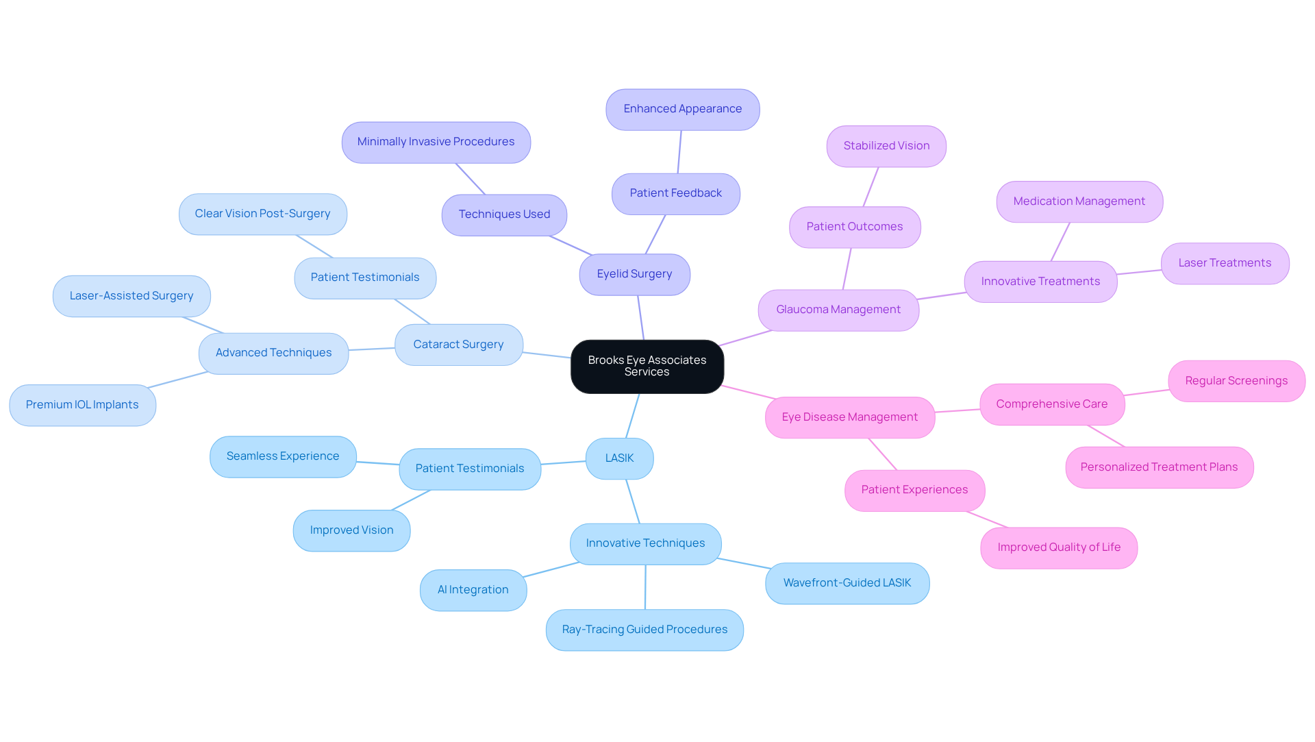 The central node represents Brooks Eye Associates, and each branch shows a specific service they offer. The sub-branches can include details about innovative techniques or patient experiences, helping you understand the comprehensive care provided.
