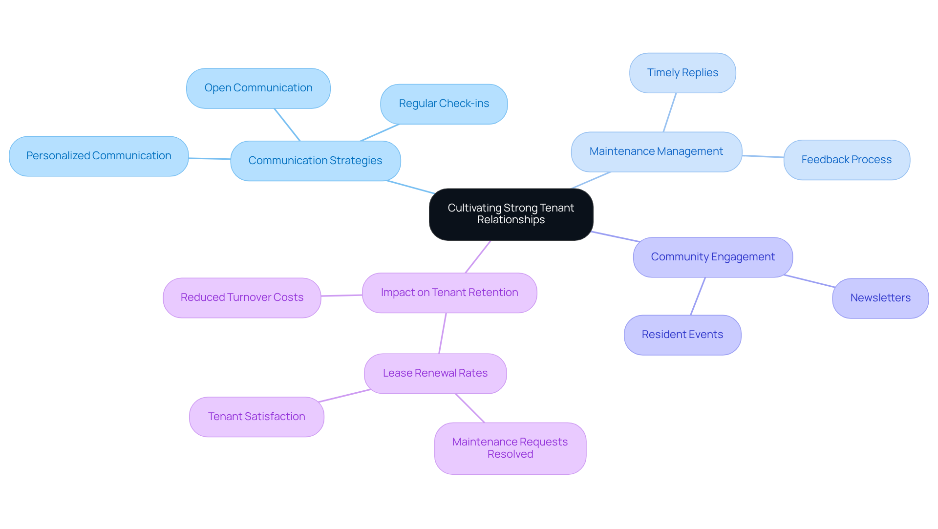 Start at the center with the main focus on tenant relationships, then explore each branch to see the different strategies and their importance in fostering a positive living environment. Start at the center with the main focus on tenant relationships, then explore each branch to see the different strategies and their importance in fostering a positive living environment.