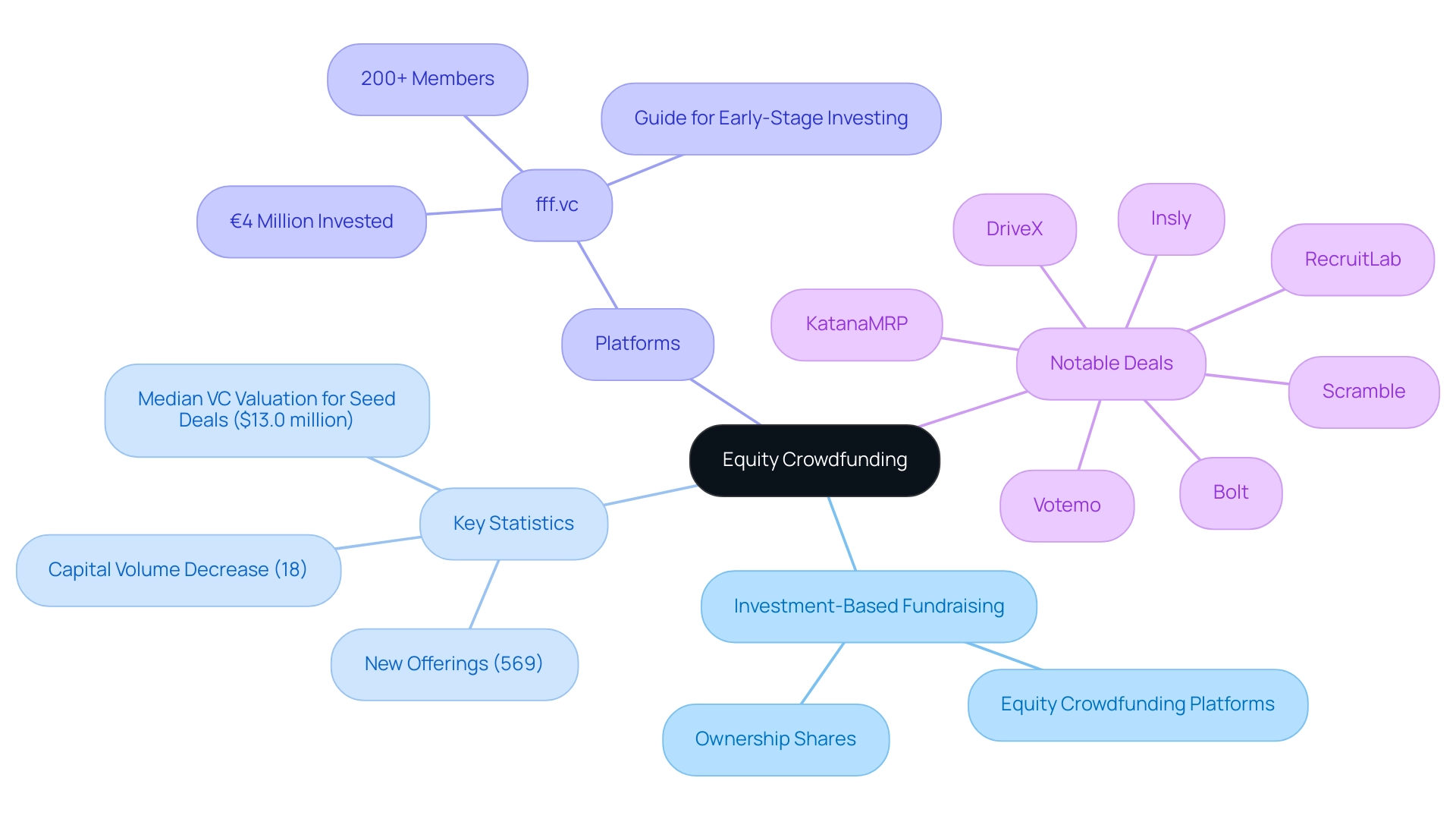 Each branch represents a key aspect of equity crowdfunding; colors differentiate between categories such as statistics, platforms, and notable deals.