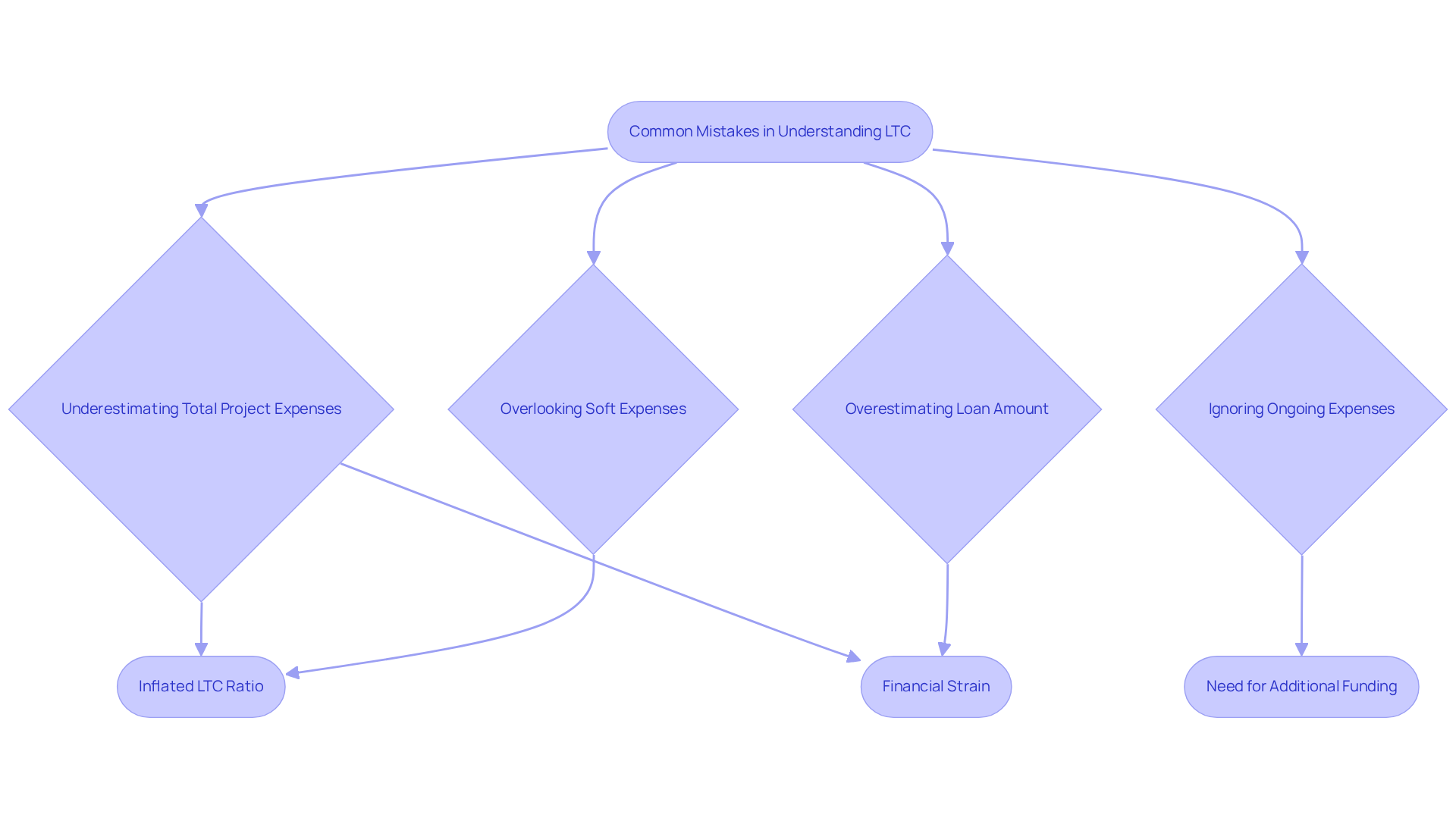This flowchart illustrates the common pitfalls investors face when dealing with LTC. Each mistake leads to specific consequences, helping you visualize how these errors can impact your financing strategy. This flowchart illustrates the common pitfalls investors face when dealing with LTC. Each mistake leads to specific consequences, helping you visualize how these errors can impact your financing strategy.