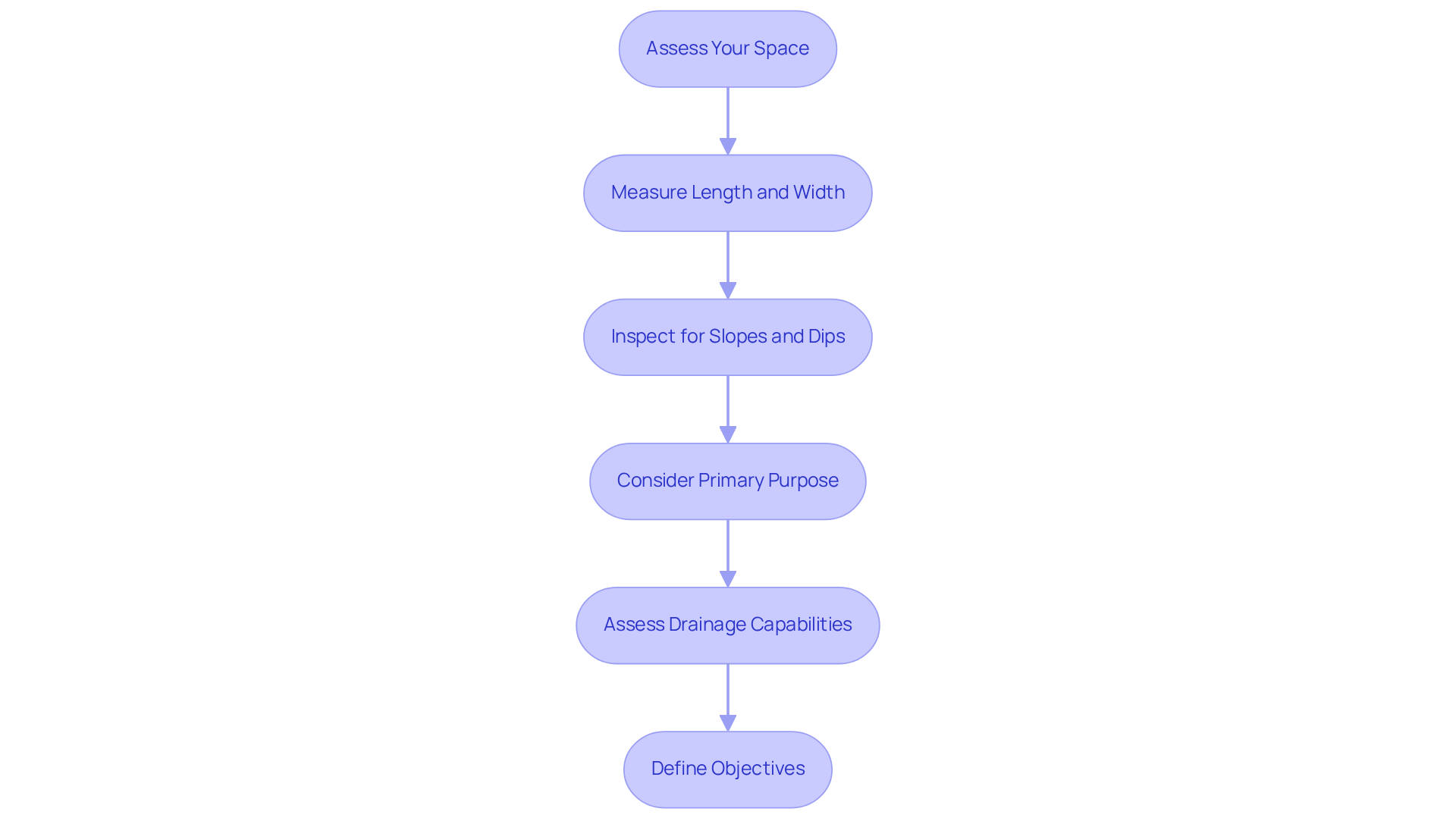 This flowchart guides you through the process of preparing for your fake grass installation. Start at the top and follow the arrows to see each step you need to take, from measuring your space to defining what you want from your new lawn. This flowchart guides you through the process of preparing for your fake grass installation. Start at the top and follow the arrows to see each step you need to take, from measuring your space to defining what you want from your new lawn.