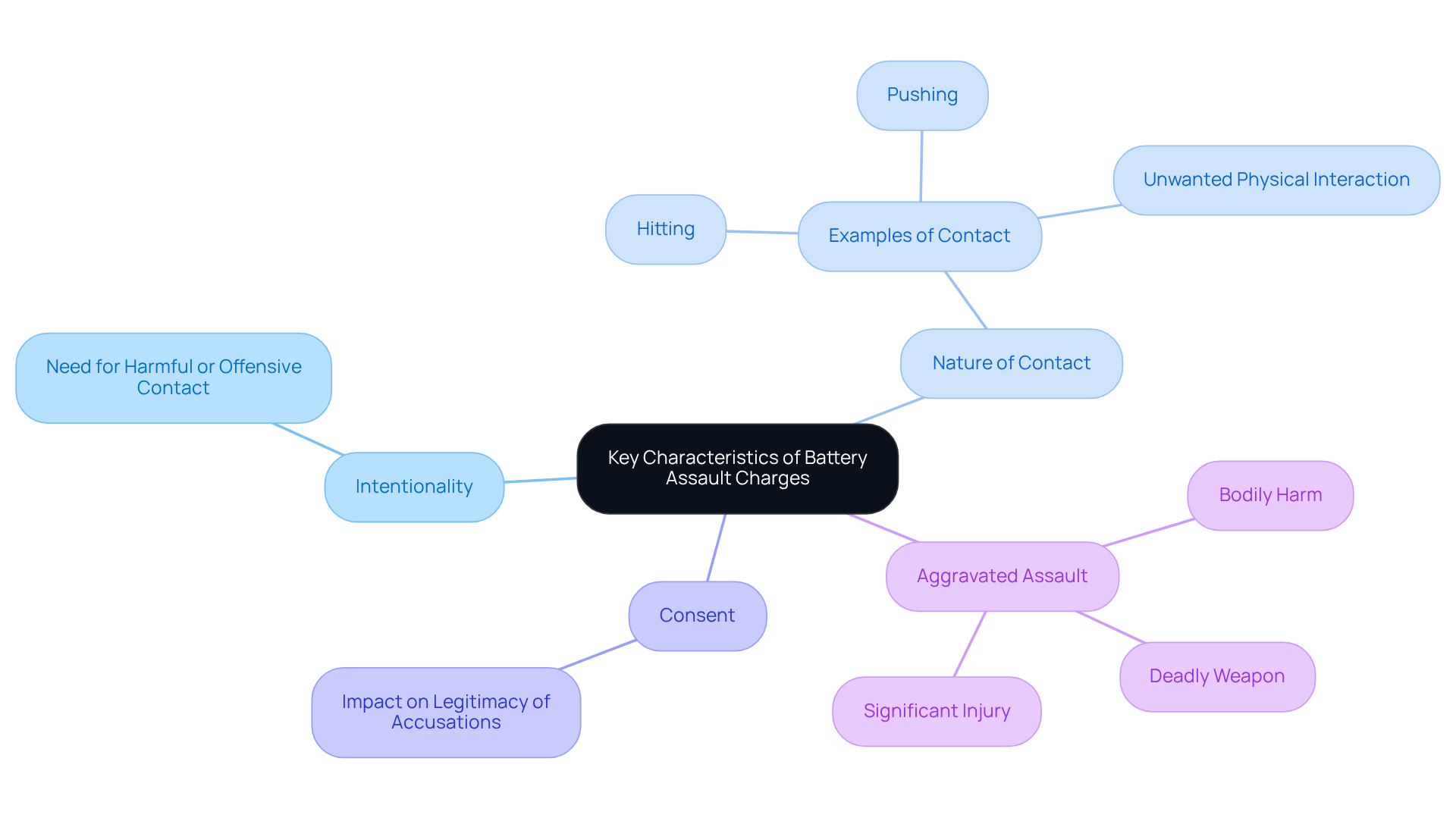 This mindmap breaks down the key features of battery assault charges. Start at the center with the main topic, then follow the branches to explore important aspects like intentionality, types of contact, and the role of consent. Each sub-branch provides more detail, helping you understand how these elements interact and what they mean for legal cases. This mindmap breaks down the key features of battery assault charges. Start at the center with the main topic, then follow the branches to explore important aspects like intentionality, types of contact, and the role of consent. Each sub-branch provides more detail, helping you understand how these elements interact and what they mean for legal cases.