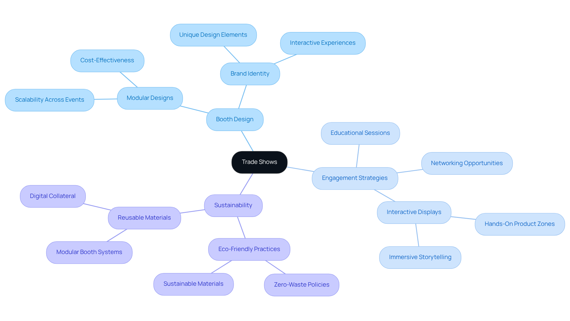 Start at the center with 'Trade Shows', then explore the branches to see how booth design, engagement strategies, and sustainability contribute to successful exhibitions.