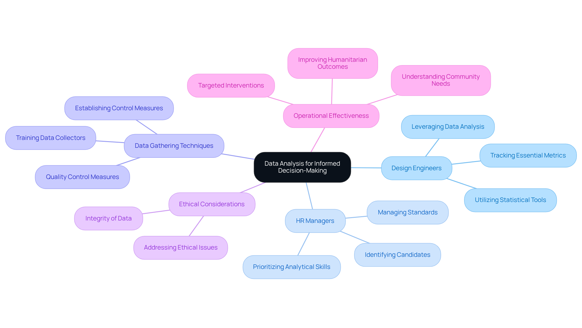 The center of the mindmap shows the main theme, while each branch represents different aspects of how data analysis influences decision-making. Follow the branches to explore roles, challenges, and strategies that together form a comprehensive view. The center of the mindmap shows the main theme, while each branch represents different aspects of how data analysis influences decision-making. Follow the branches to explore roles, challenges, and strategies that together form a comprehensive view.