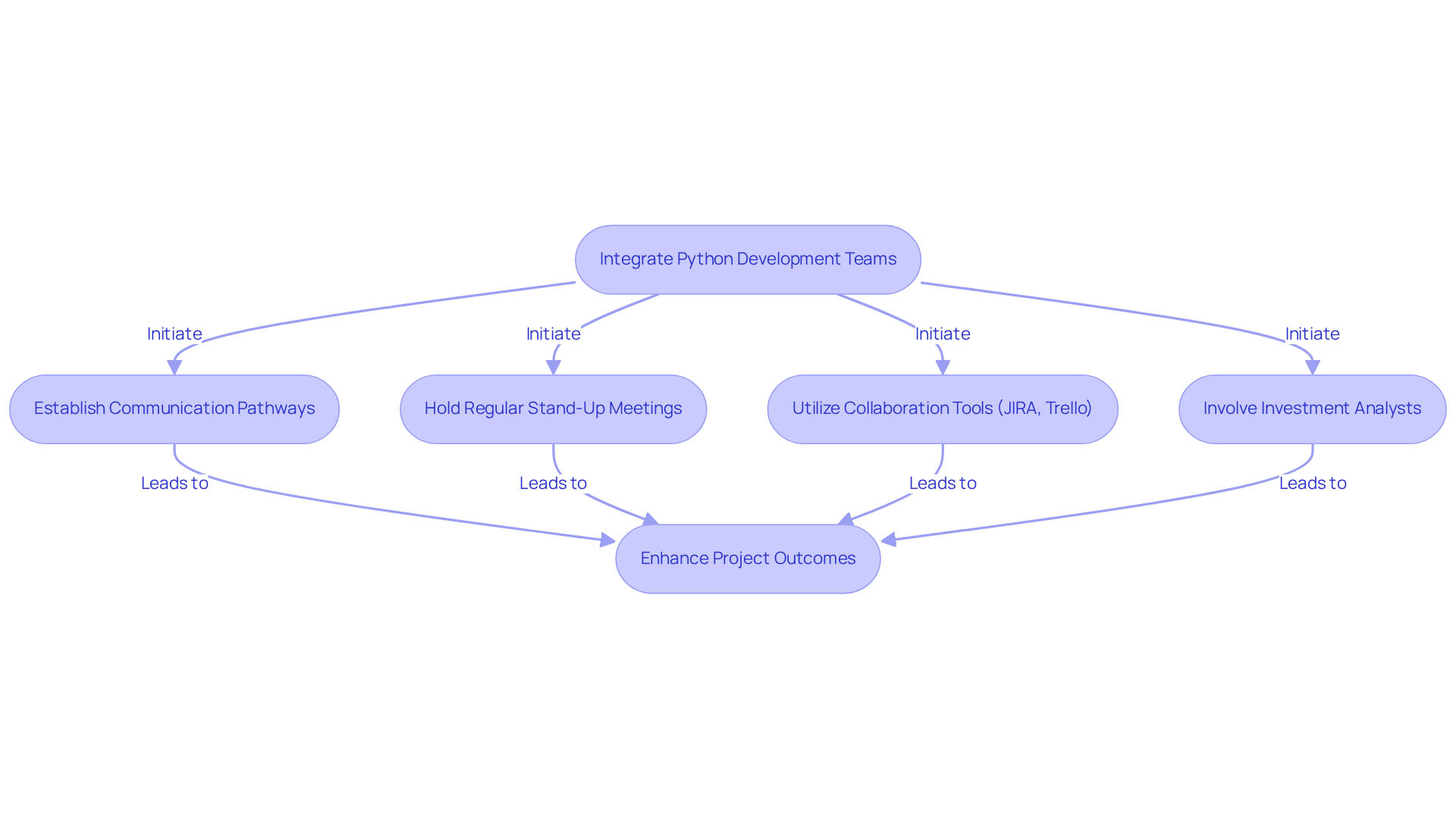 This flowchart illustrates the steps to integrate Python development teams with investment groups. Each box represents an action that contributes to better collaboration and project outcomes. Follow the arrows to see how each step connects to the next.