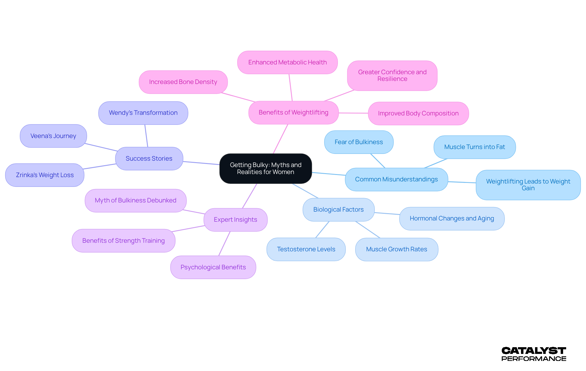 The central node represents the main topic, while the branches show different aspects related to the myths and realities of women lifting weights. Each branch helps clarify common misconceptions and highlights the benefits of strength training.