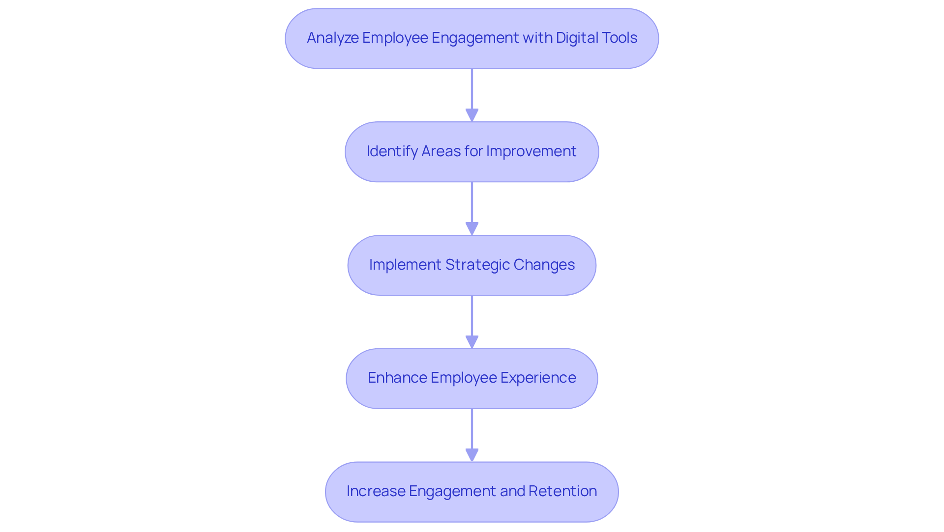 Each box represents a step in the process of enhancing employee engagement through data analysis. Follow the arrows to see how each step leads to the next, ultimately improving retention and satisfaction. Each box represents a step in the process of enhancing employee engagement through data analysis. Follow the arrows to see how each step leads to the next, ultimately improving retention and satisfaction.