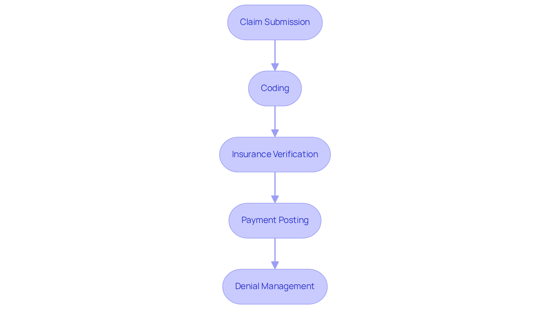 Each box represents a crucial step in the medical billing process. Follow the arrows to see how each step leads to the next, ensuring a smooth invoicing experience.