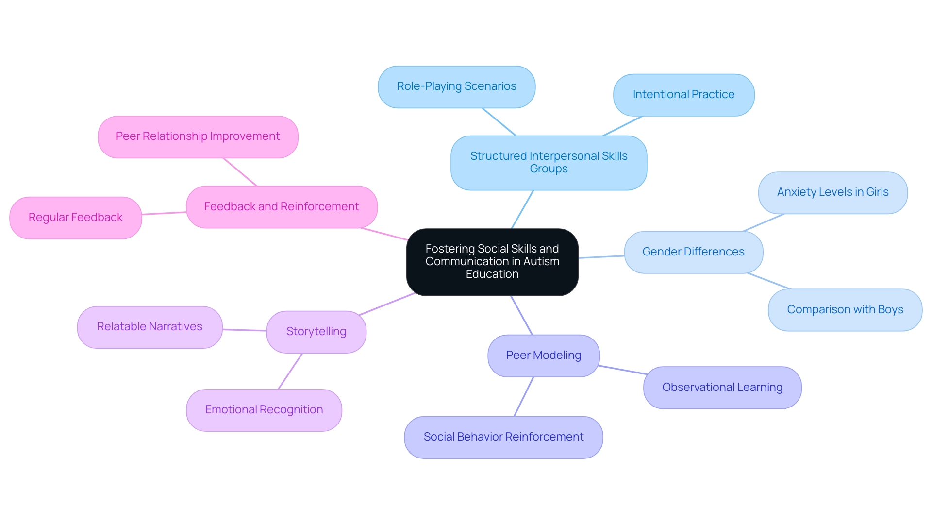 The central node represents the main theme, with branches showing different strategies and factors involved in autism education. Colors differentiate each primary branch for clarity.