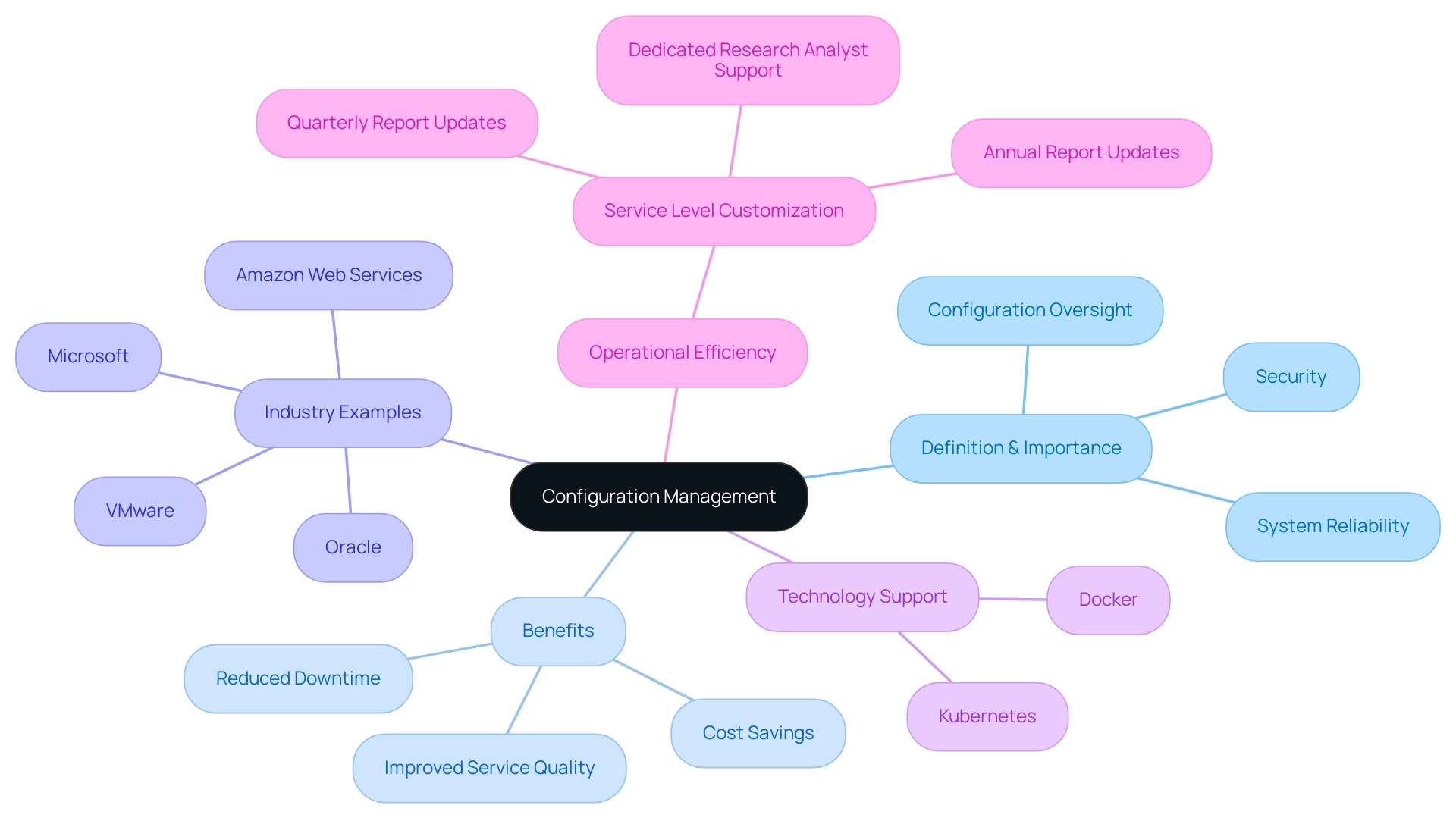 The central node represents configuration management, with branches illustrating key concepts such as benefits, industry examples, and technological support.