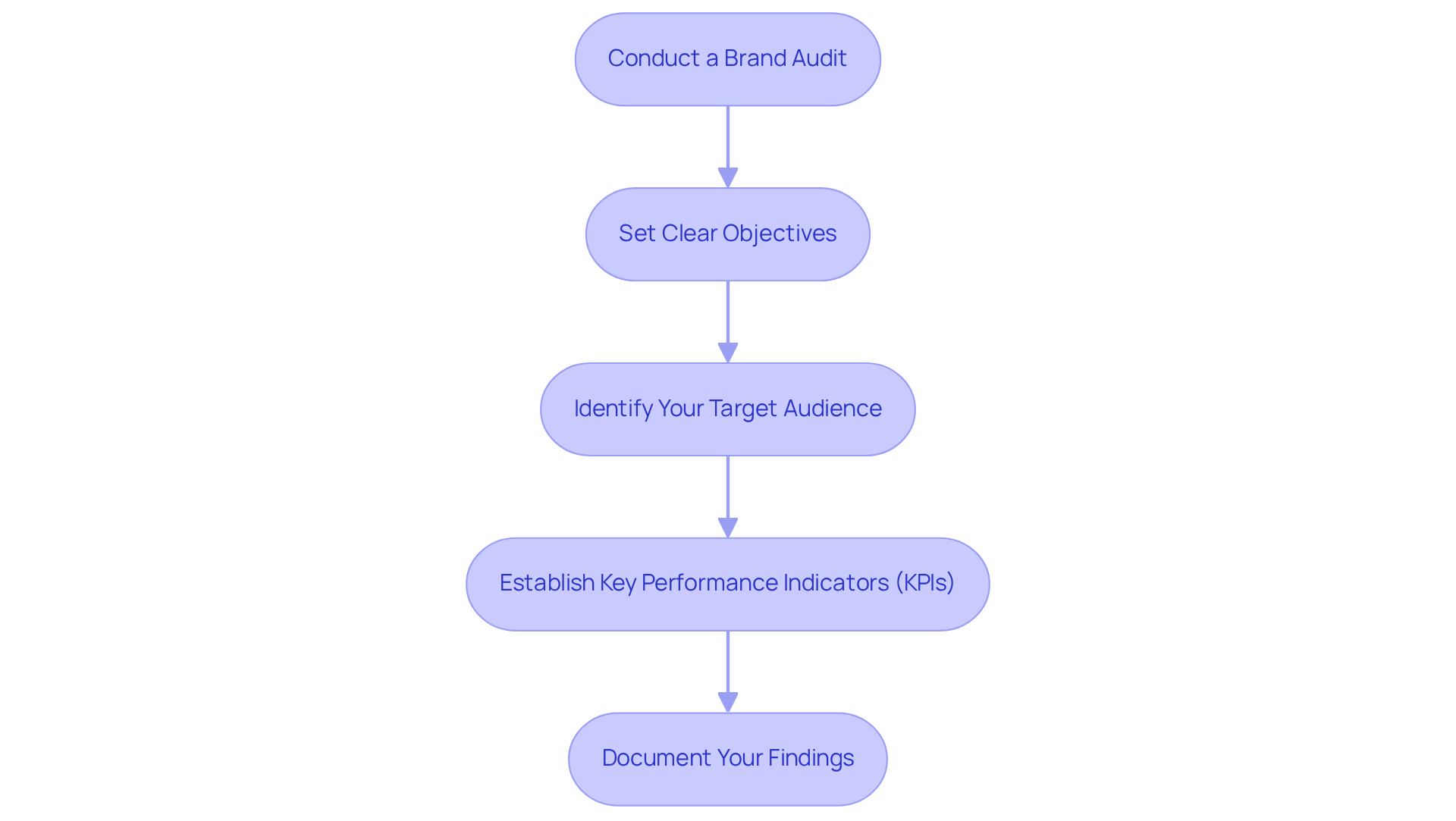 This flowchart outlines the steps to define your brand's unique needs and goals. Start at the top with the brand audit and follow the arrows down to see how each step builds on the previous one, leading to a comprehensive understanding of your branding requirements. This flowchart outlines the steps to define your brand's unique needs and goals. Start at the top with the brand audit and follow the arrows down to see how each step builds on the previous one, leading to a comprehensive understanding of your branding requirements.
