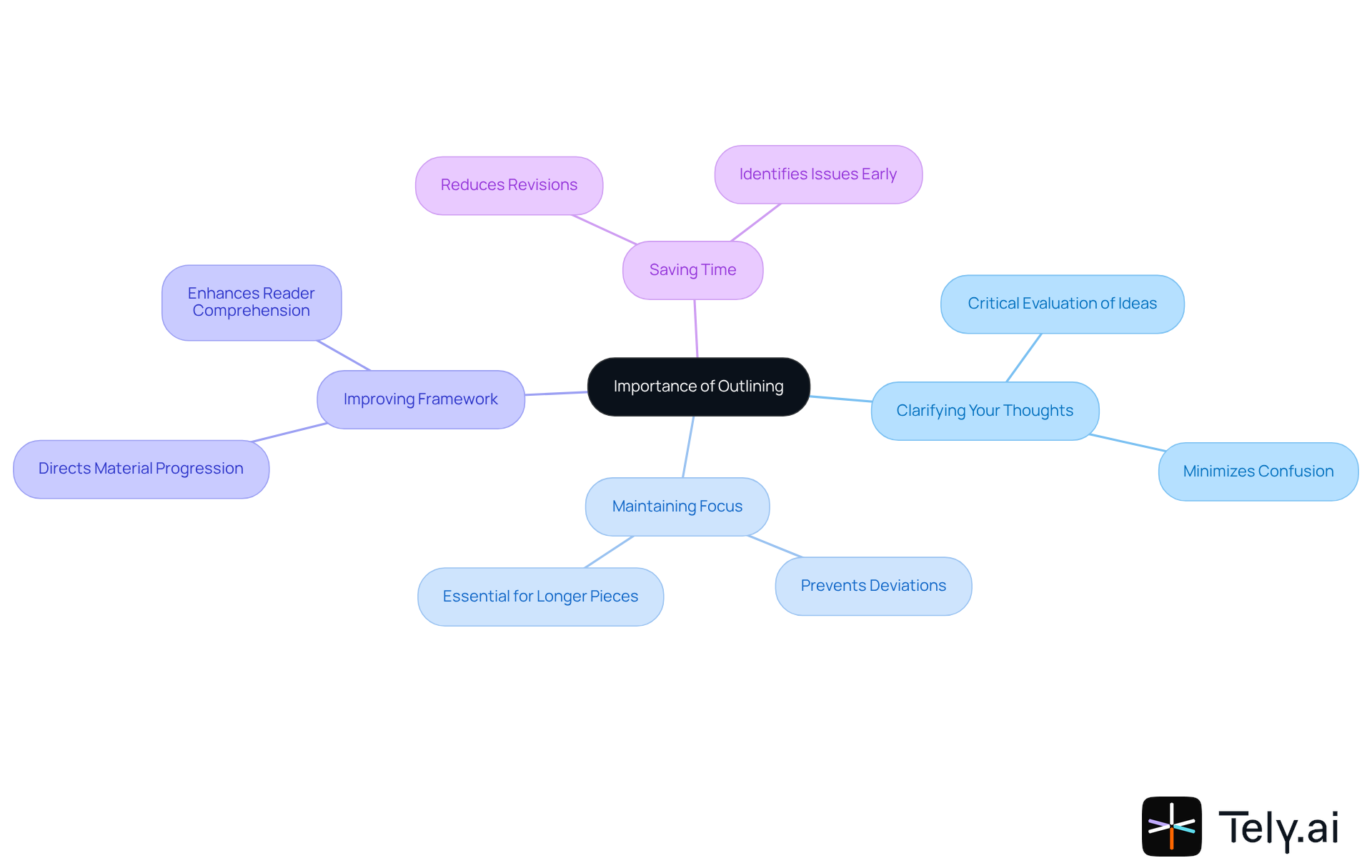 The center shows the main idea of outlining, and each branch represents a key advantage. Follow the branches to see how each point supports the overall importance of outlining in writing.