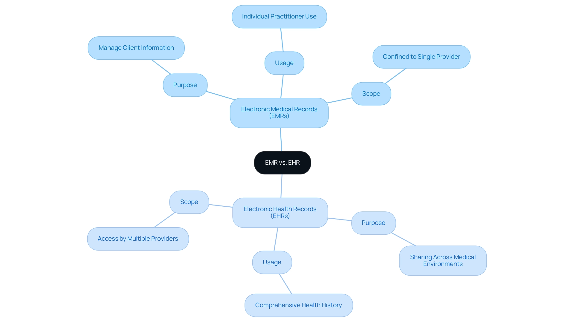 The central node represents the comparison topic, while the branches and sub-branches break down the specific attributes of EMRs and EHRs, helping you see how they are similar and how they differ.