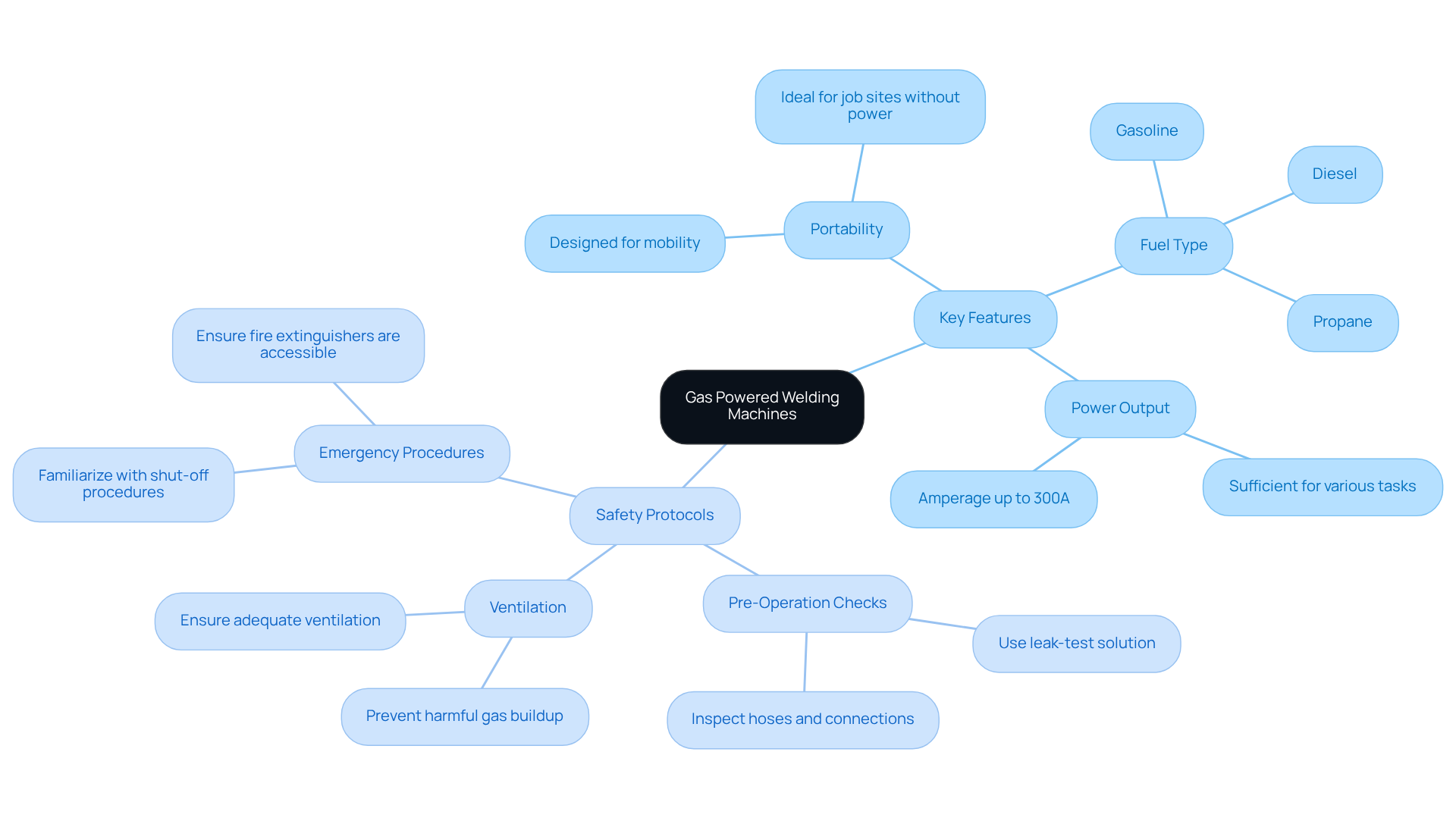 The center represents gas-powered welding machines, with branches showing their key features and safety protocols. Each branch breaks down into specific details, helping you understand the essential aspects of these machines and how to use them safely.
