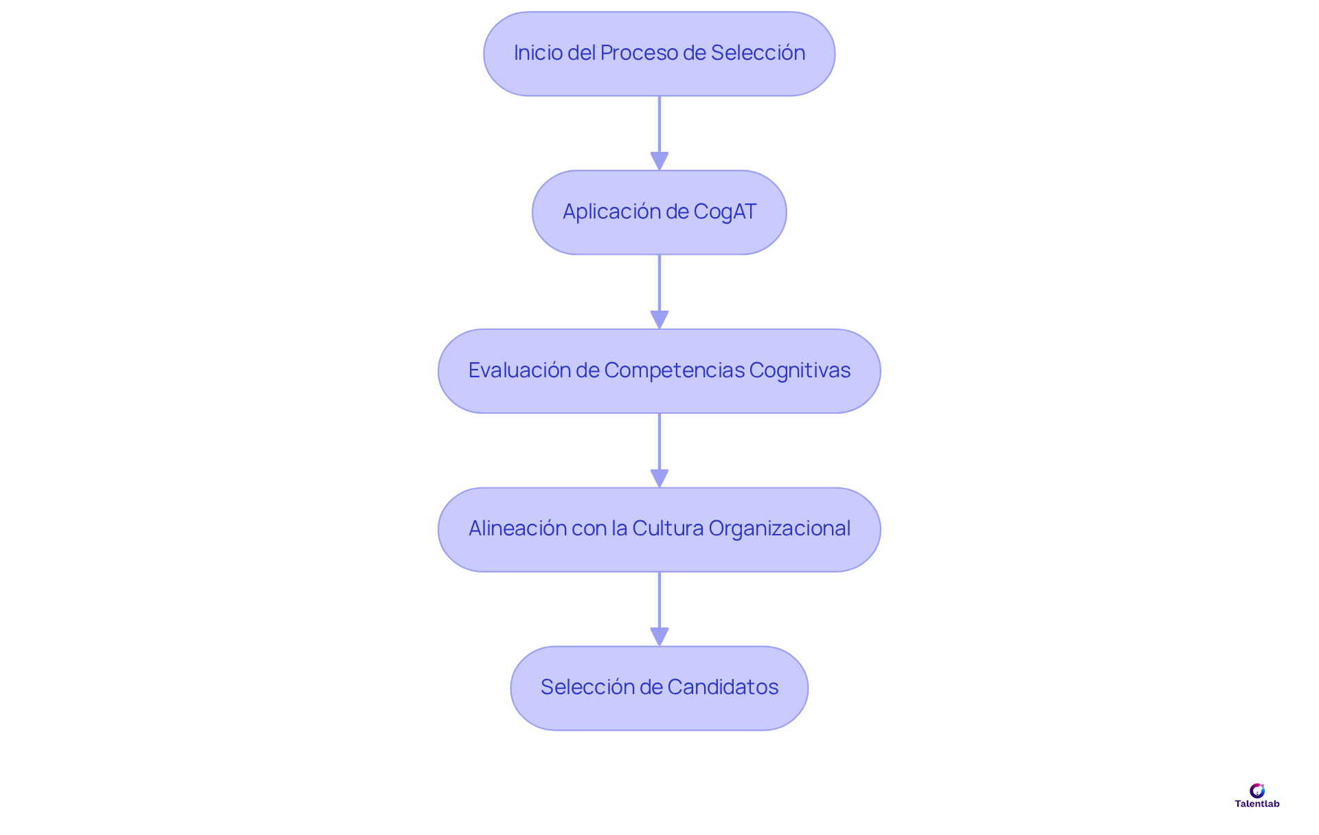 Cada paso en el diagrama representa una fase del proceso de selección. Sigue las flechas para entender cómo cada etapa se conecta y contribuye a la selección de talento adecuado.