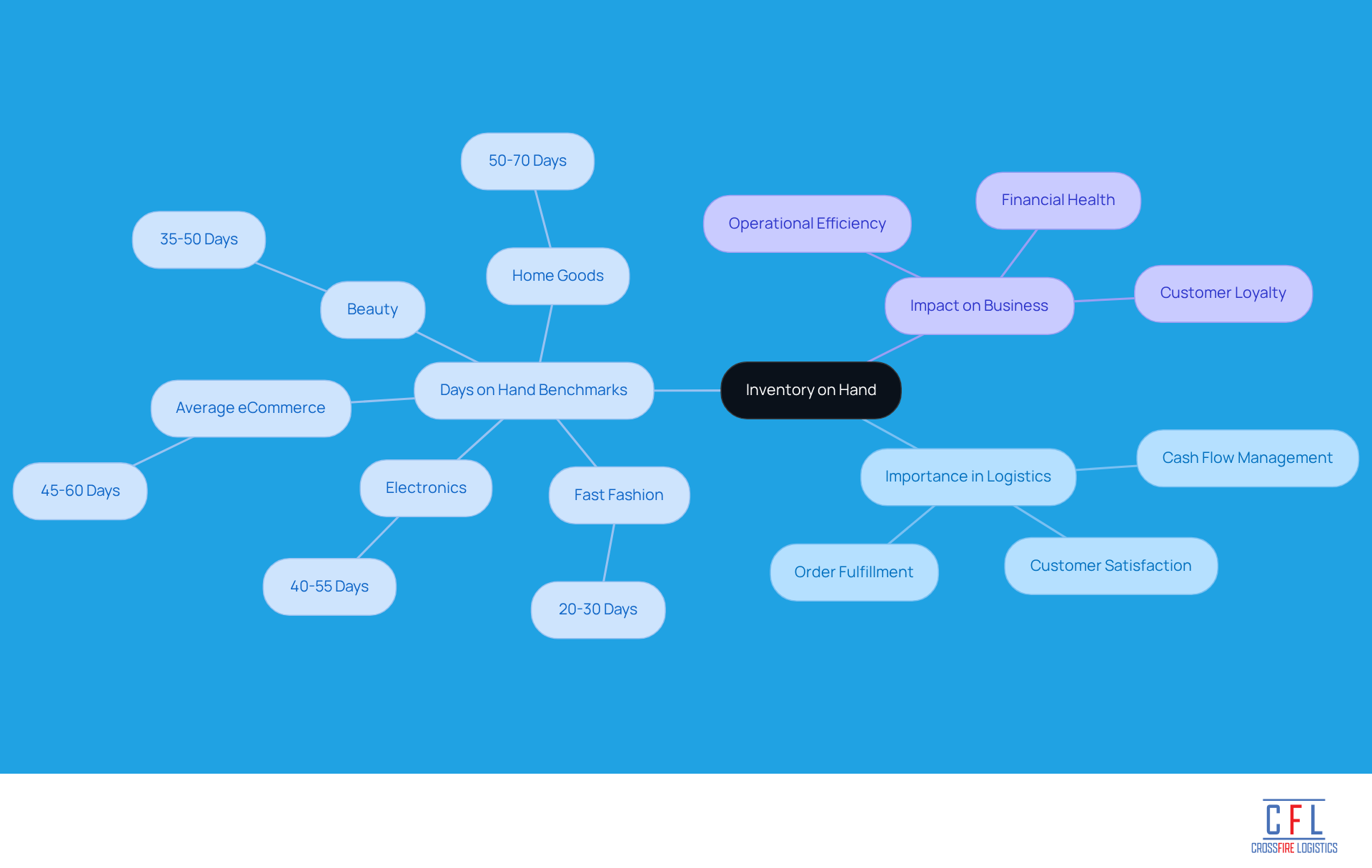 The central node represents the main concept of inventory on hand. The branches show its importance, benchmarks for different categories, and how it impacts various business aspects. Follow the branches to see how everything connects!