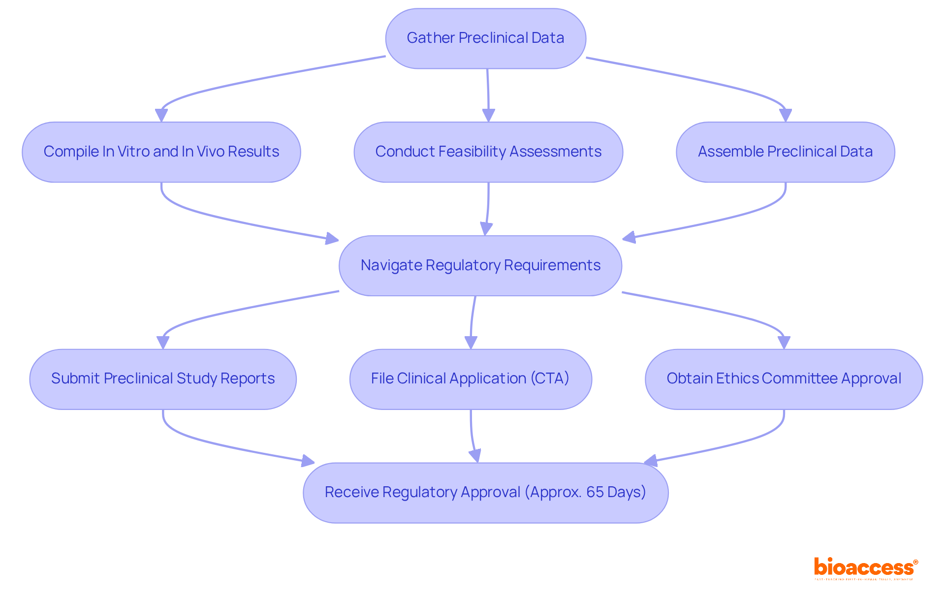 This flowchart illustrates the steps involved in preparing for a clinical trial in Ecuador. Start with gathering preclinical data, then follow the arrows through the necessary steps to navigate the regulatory process. Each box represents a key action, leading to the final goal of receiving regulatory approval.