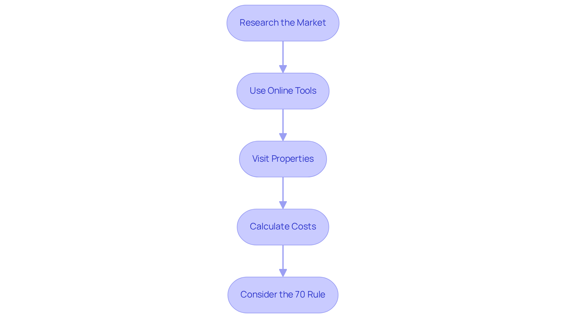 Each box represents a crucial step in the investment process. Follow the arrows to see how to move from researching the market to applying the 70% rule, ensuring you cover all necessary actions for successful property flipping.