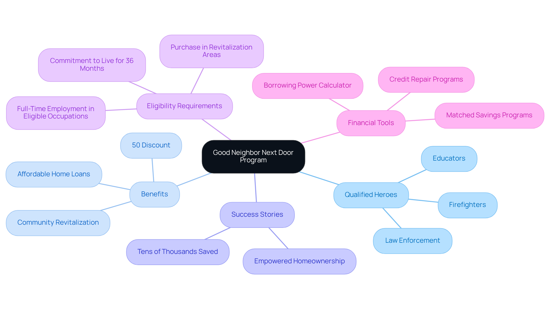 The center represents the program, while branches show important components like who qualifies, the benefits they receive, and inspiring success stories, making it easy to understand the initiative's impact. The center represents the program, while branches show important components like who qualifies, the benefits they receive, and inspiring success stories, making it easy to understand the initiative's impact.