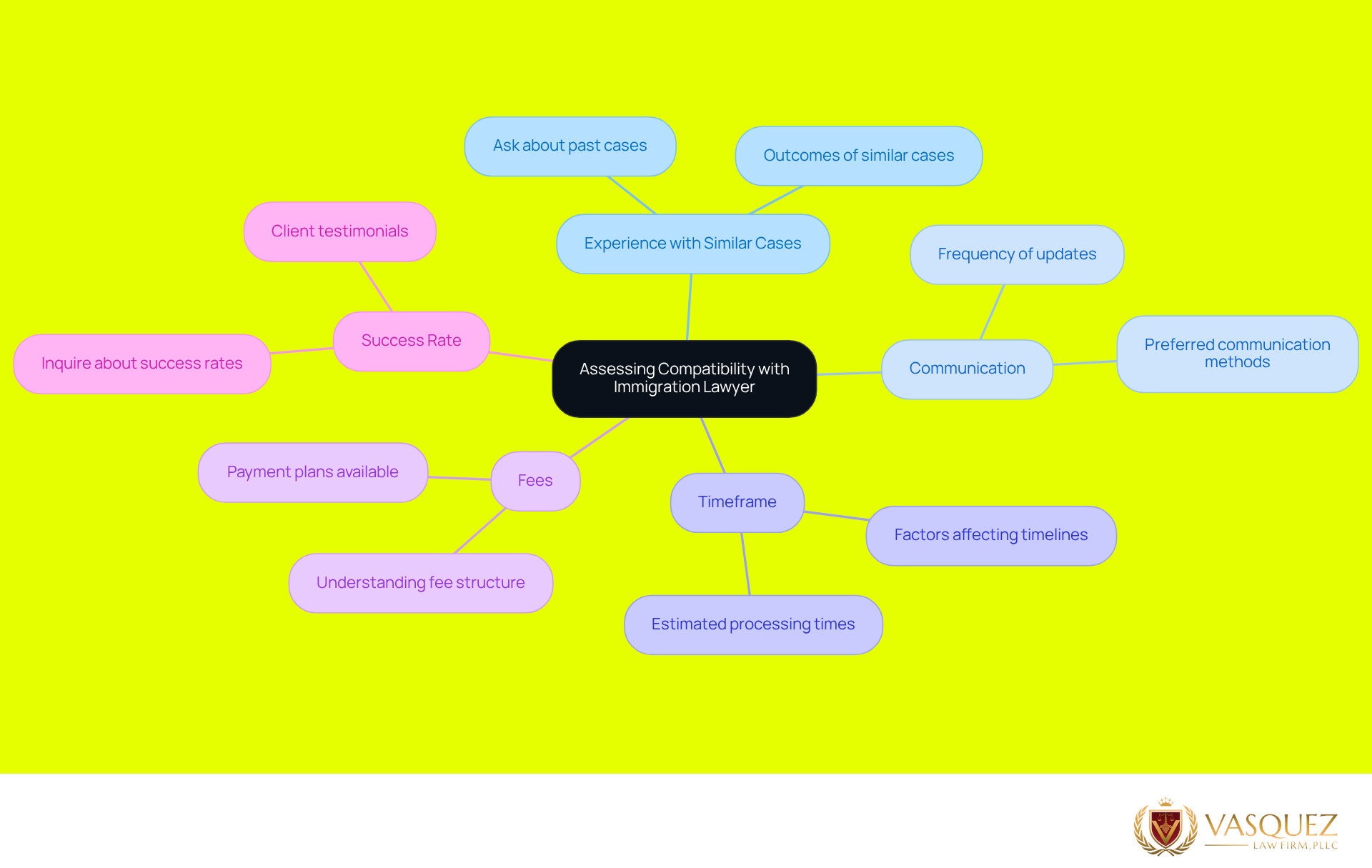 This mindmap helps you visualize the important questions to ask during your consultation with an immigration lawyer. Start at the center with the main theme, then follow the branches to explore each key question and its details. This way, you can ensure you're well-prepared to choose the right lawyer for your immigration needs.
