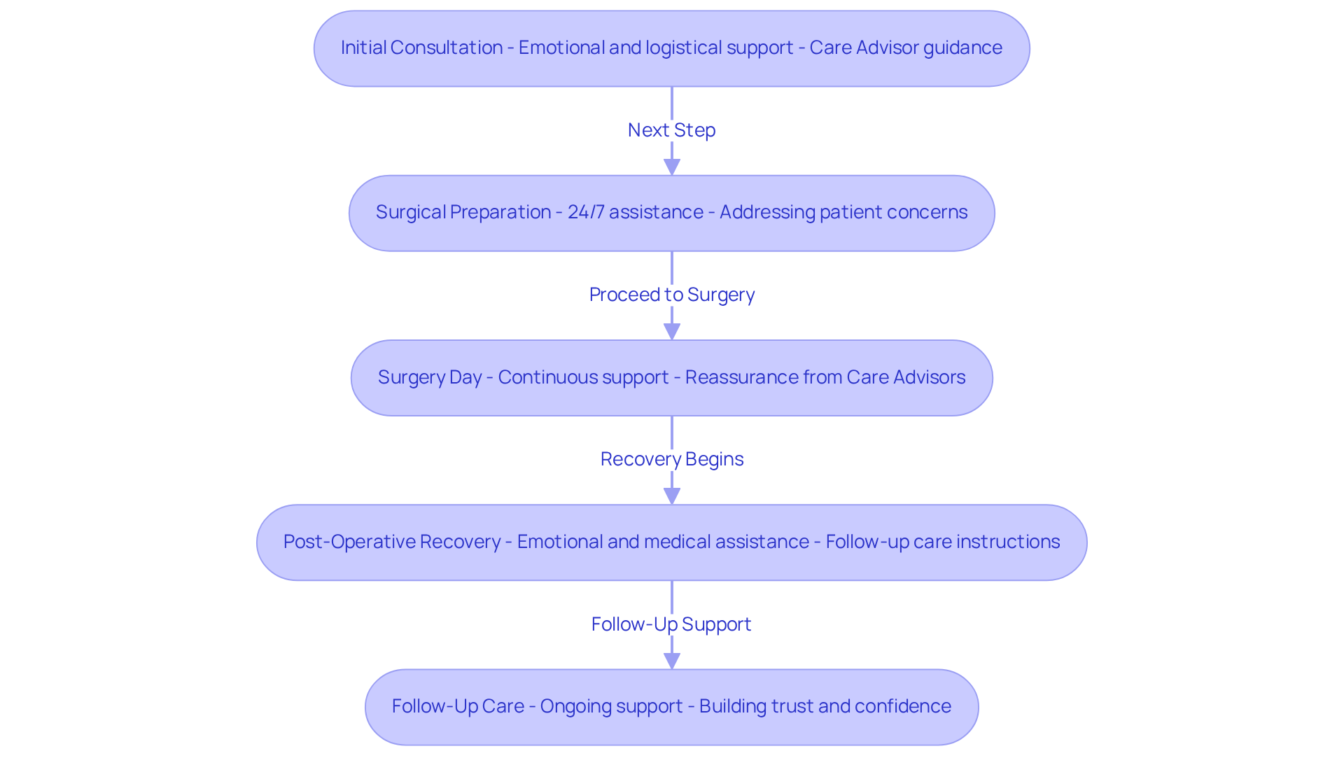 Each box represents a step in your cosmetic surgery journey. Follow the arrows to see how Bliss Aesthetics supports you at every stage, ensuring you feel confident and cared for throughout the process.