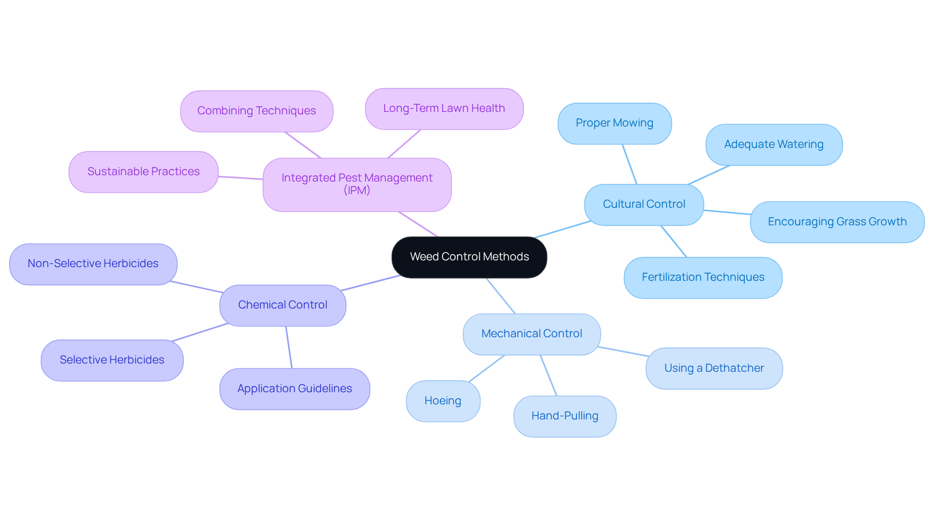 The central node represents the main topic of weed control methods. Each branch shows a different approach, and the sub-branches provide details about techniques or important considerations for each method. The central node represents the main topic of weed control methods. Each branch shows a different approach, and the sub-branches provide details about techniques or important considerations for each method.