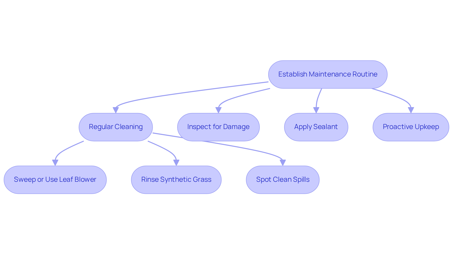 Follow the arrows to see each step in maintaining your outdoor space. Each box represents an action you should take to keep your turf and pavers in top condition. Follow the arrows to see each step in maintaining your outdoor space. Each box represents an action you should take to keep your turf and pavers in top condition.