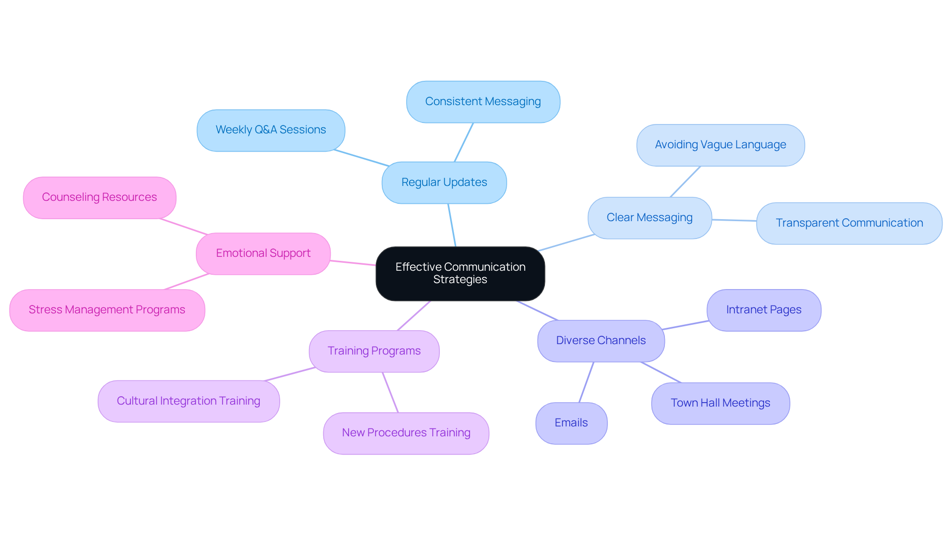 Start at the center with the main theme of communication strategies, then explore each branch to see specific methods and examples that support effective communication during mergers and acquisitions.