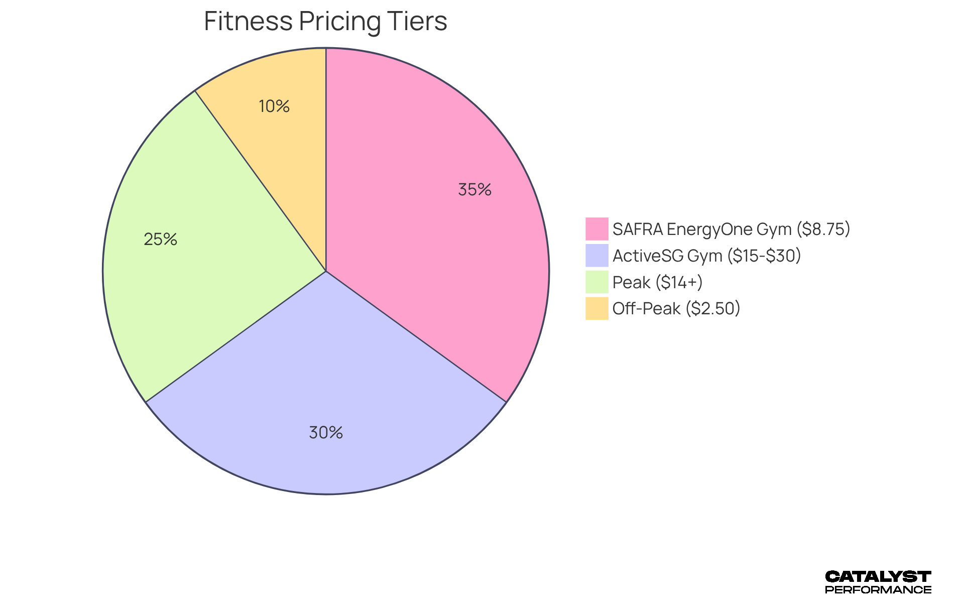Each slice of the pie shows the different pricing options available at various gyms. The larger the slice, the more common or significant that pricing tier is in the overall landscape of fitness options.