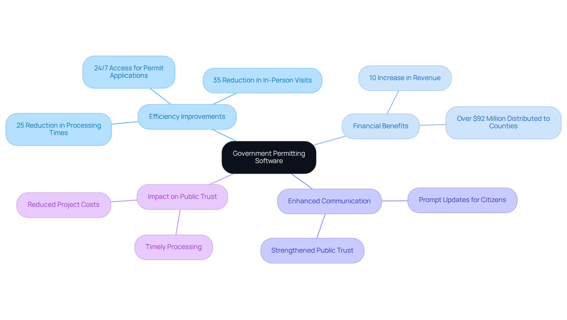 The central node represents the software itself, while the branches show its various benefits and impacts. Each point under the branches provides specific details that illustrate how the software improves government operations. The central node represents the software itself, while the branches show its various benefits and impacts. Each point under the branches provides specific details that illustrate how the software improves government operations.