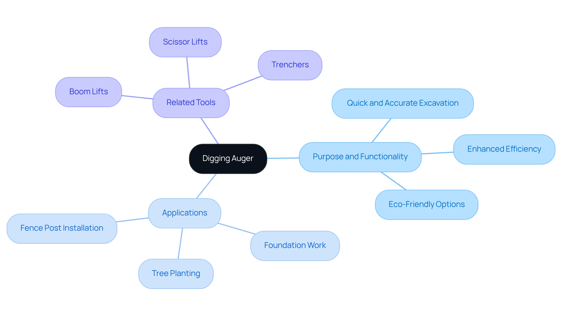 This mindmap starts with the digging auger at the center, showing its key purposes and how it can be used in various tasks. Each branch leads to specific applications and related tools, helping you see how everything connects and what tools might be useful for your projects.