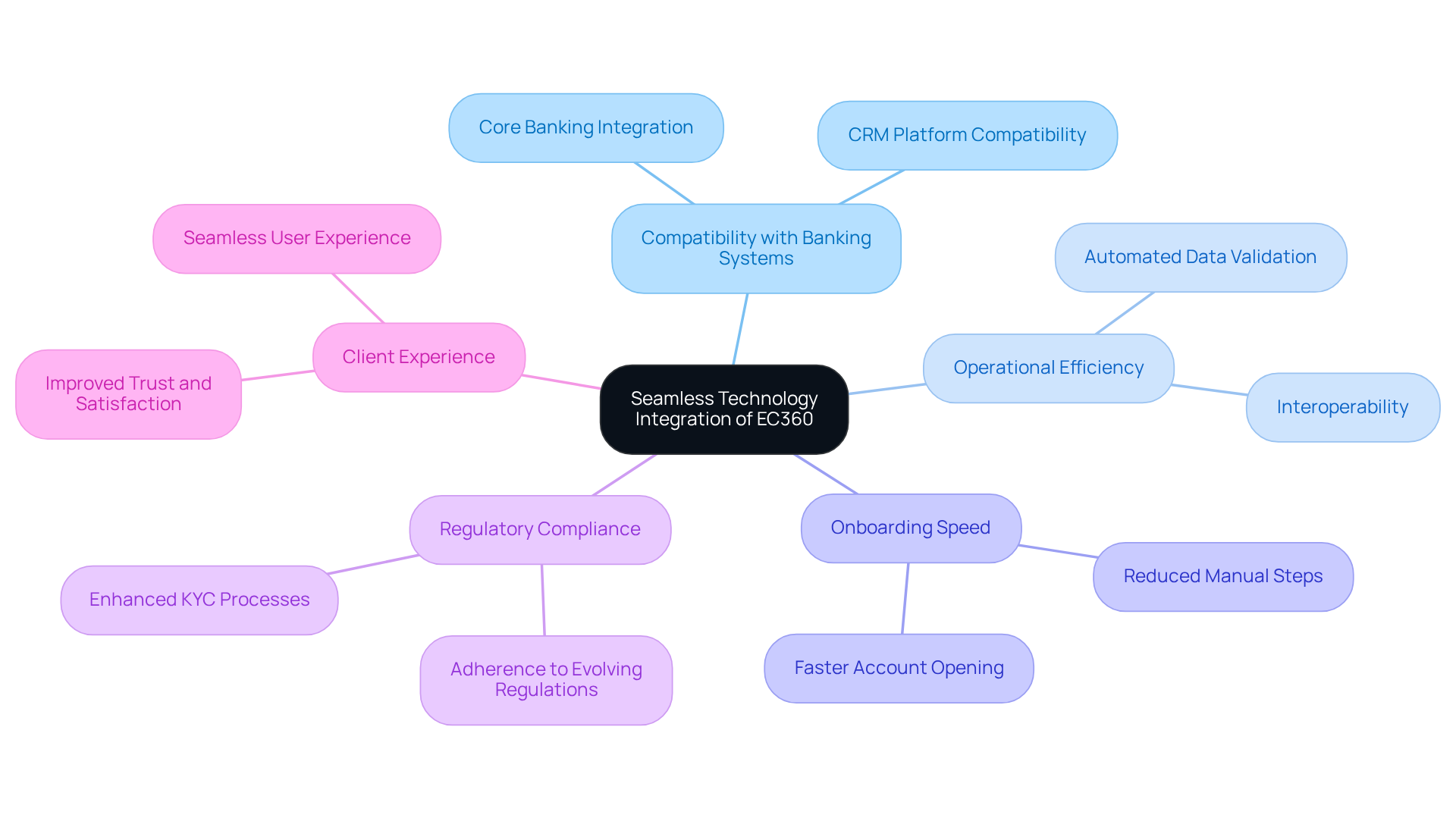 The central node represents the main topic of technology integration. Each branch shows a key benefit or aspect of the integration, with further details branching out to explain how they contribute to the overall effectiveness of the EC360 platform.