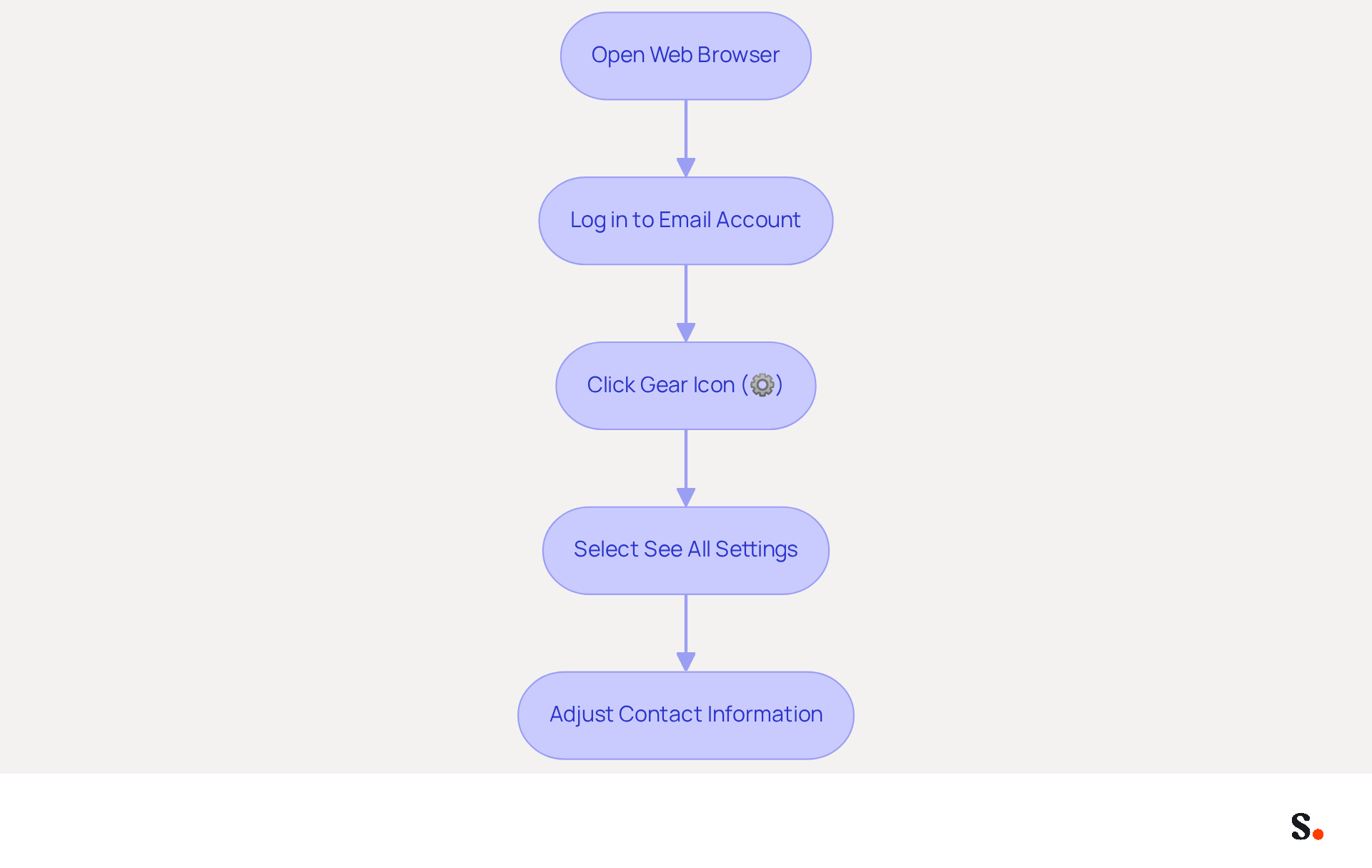 Follow the arrows to see each step you need to take to change your email signature in Gmail. Each box represents an action, starting from opening your browser to adjusting your settings.