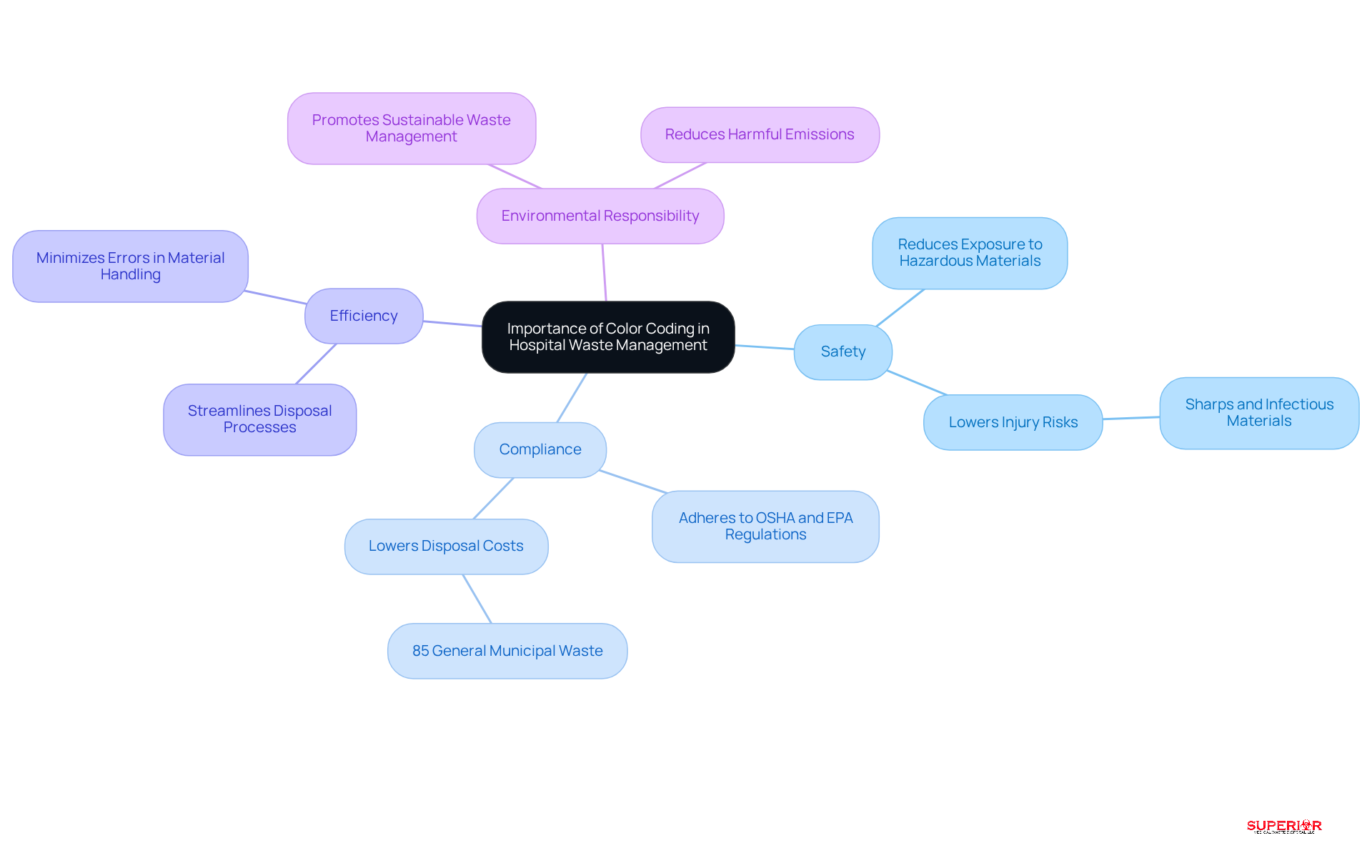 Master Garbage Color Coding in Hospital Waste Management – Superior ...
