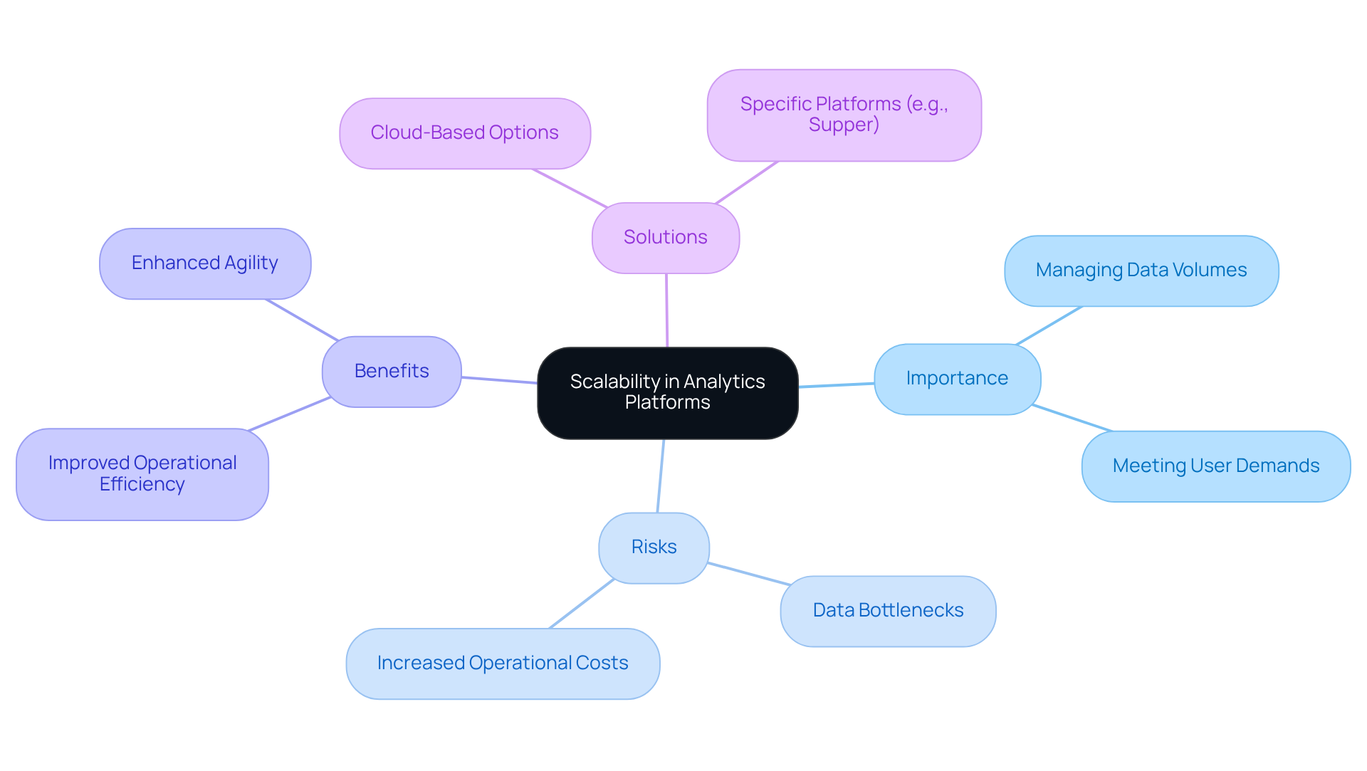 The central node represents the main theme of scalability. Each branch explores different aspects, showing how they relate to the overall importance of choosing the right analytics platform for growth.