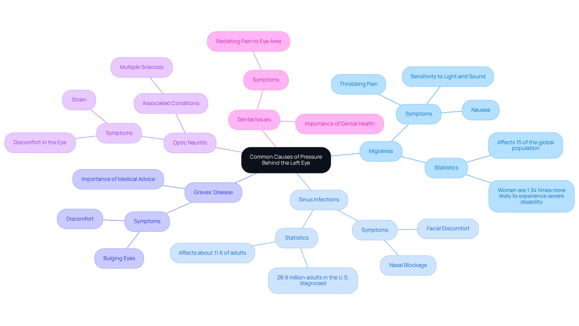 This mindmap helps you explore the various reasons you might feel pressure behind your left eye. Each branch represents a different cause, and the sub-branches provide more details about symptoms and statistics. Follow the branches to understand how these conditions are connected and what you might need to consider for your health.