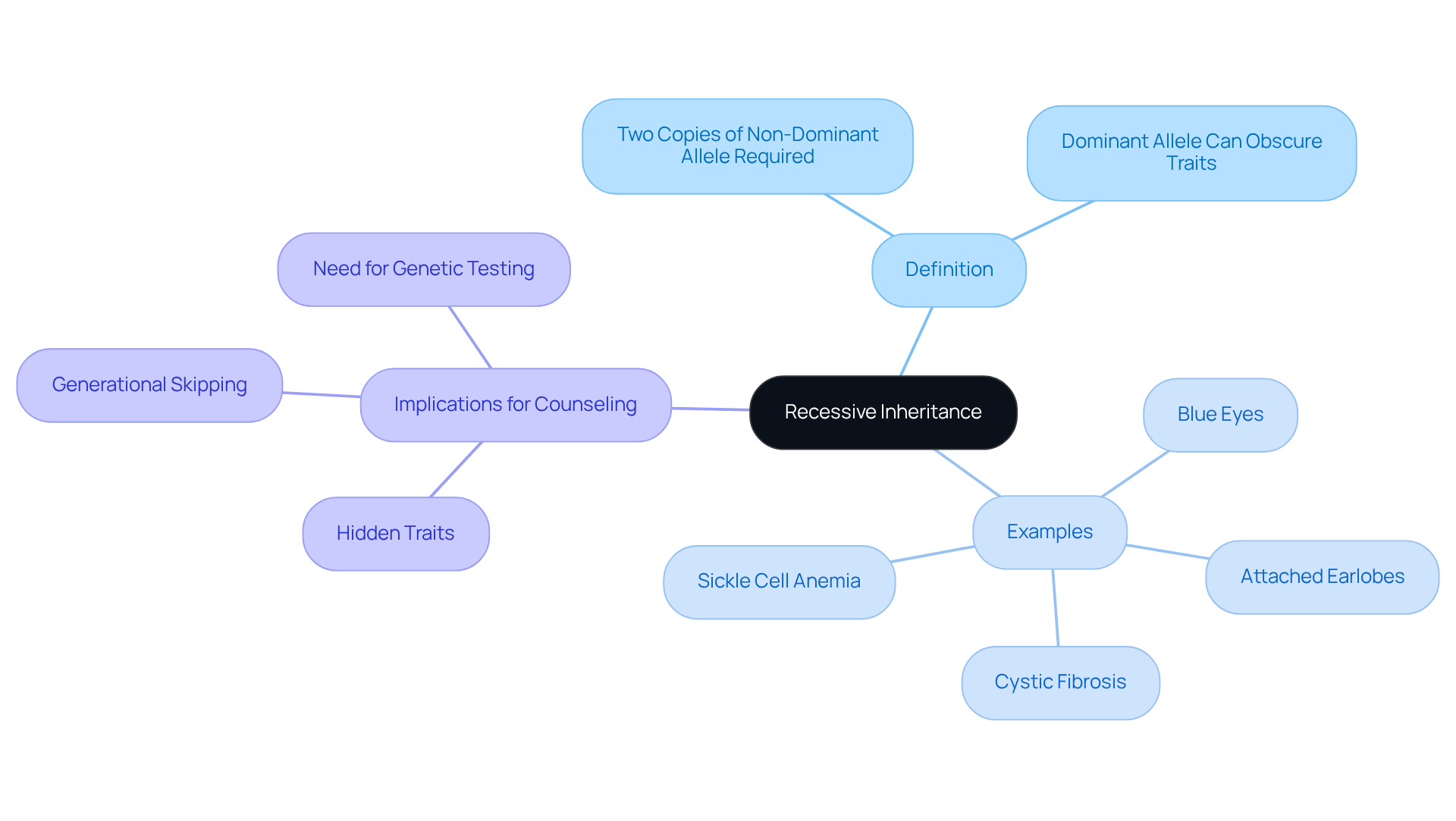 Understanding Different Inheritance Patterns: Dominant vs. Recessive ...