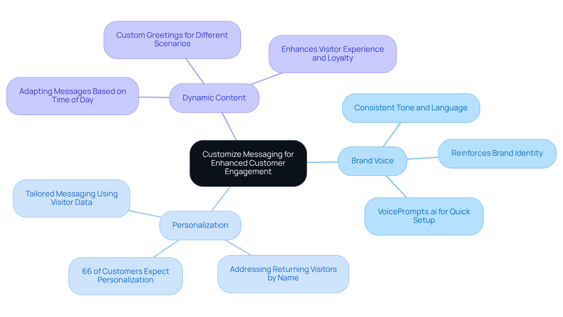 Start at the center with the main idea of customizing messaging. Follow the branches to explore each strategy and its key points, helping you understand how they contribute to better customer engagement. Start at the center with the main idea of customizing messaging. Follow the branches to explore each strategy and its key points, helping you understand how they contribute to better customer engagement.