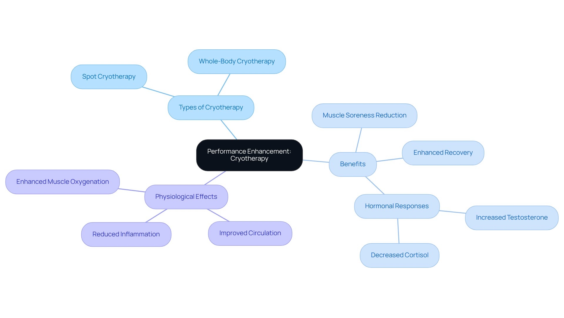 The central node represents the main topic. The branches show different types and benefits of cryotherapy, illustrating how they contribute to athletic performance and recovery. Follow the branches to explore each area in detail.
