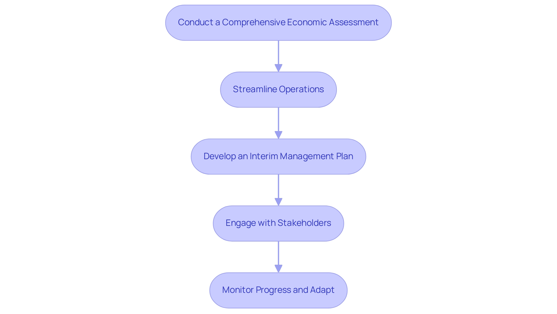 Each box represents a strategy in the turnaround management process, with arrows indicating the flow from one strategy to the next.