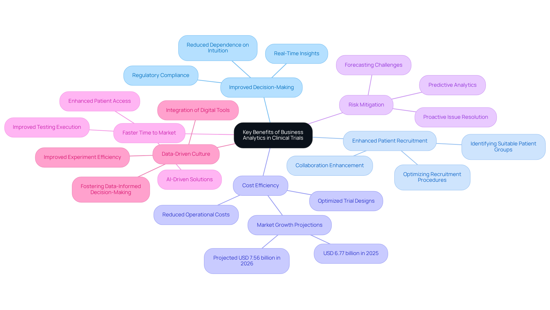 This mindmap starts with the central idea of business analytics in clinical trials. Each branch represents a specific benefit, and the sub-branches provide additional details or examples. The colorful branches help differentiate each benefit, making it easier to understand how they connect to the main theme. This mindmap starts with the central idea of business analytics in clinical trials. Each branch represents a specific benefit, and the sub-branches provide additional details or examples. The colorful branches help differentiate each benefit, making it easier to understand how they connect to the main theme.