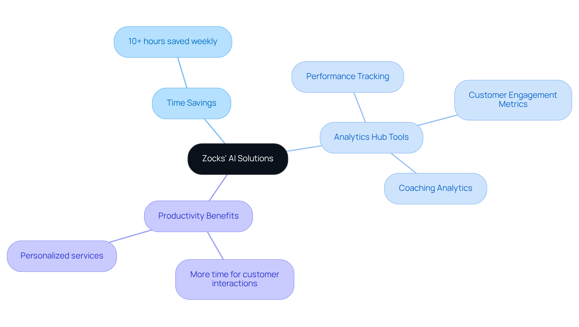 The central node represents Zocks' AI Solutions, with branches showing how it saves time, the tools available, and the resulting productivity benefits. Follow the branches to see how each aspect contributes to enhancing the work of financial consultants. The central node represents Zocks' AI Solutions, with branches showing how it saves time, the tools available, and the resulting productivity benefits. Follow the branches to see how each aspect contributes to enhancing the work of financial consultants.