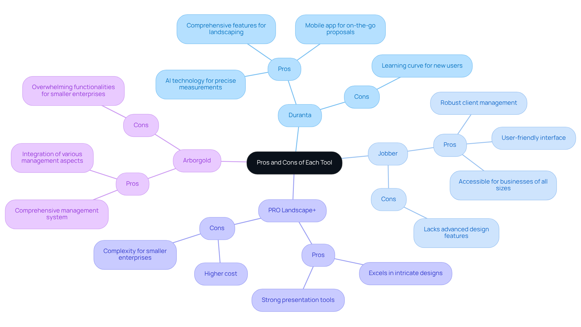 The central node represents the overall topic, while each branch shows a specific tool. The pros and cons are listed under each tool, helping you quickly see the strengths and weaknesses of each option.